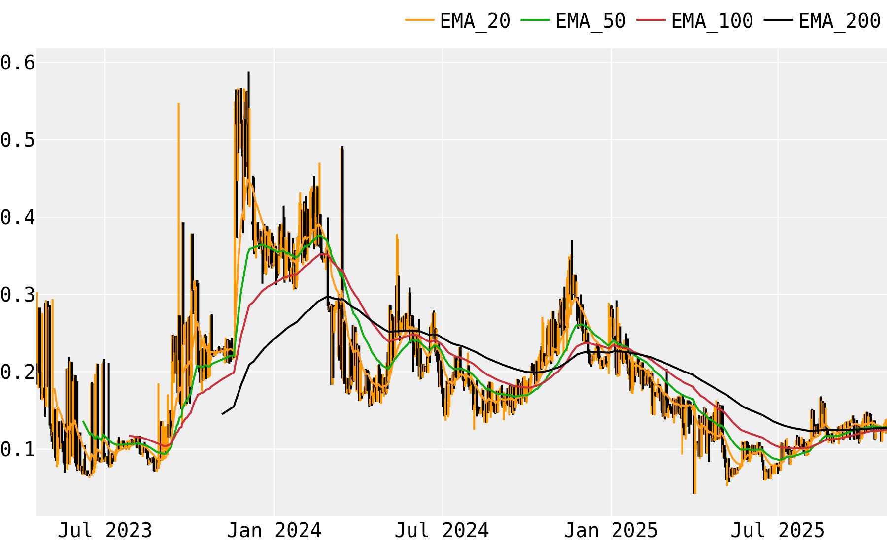 E-Gulden EFL Экспоненциальные скользящие средние