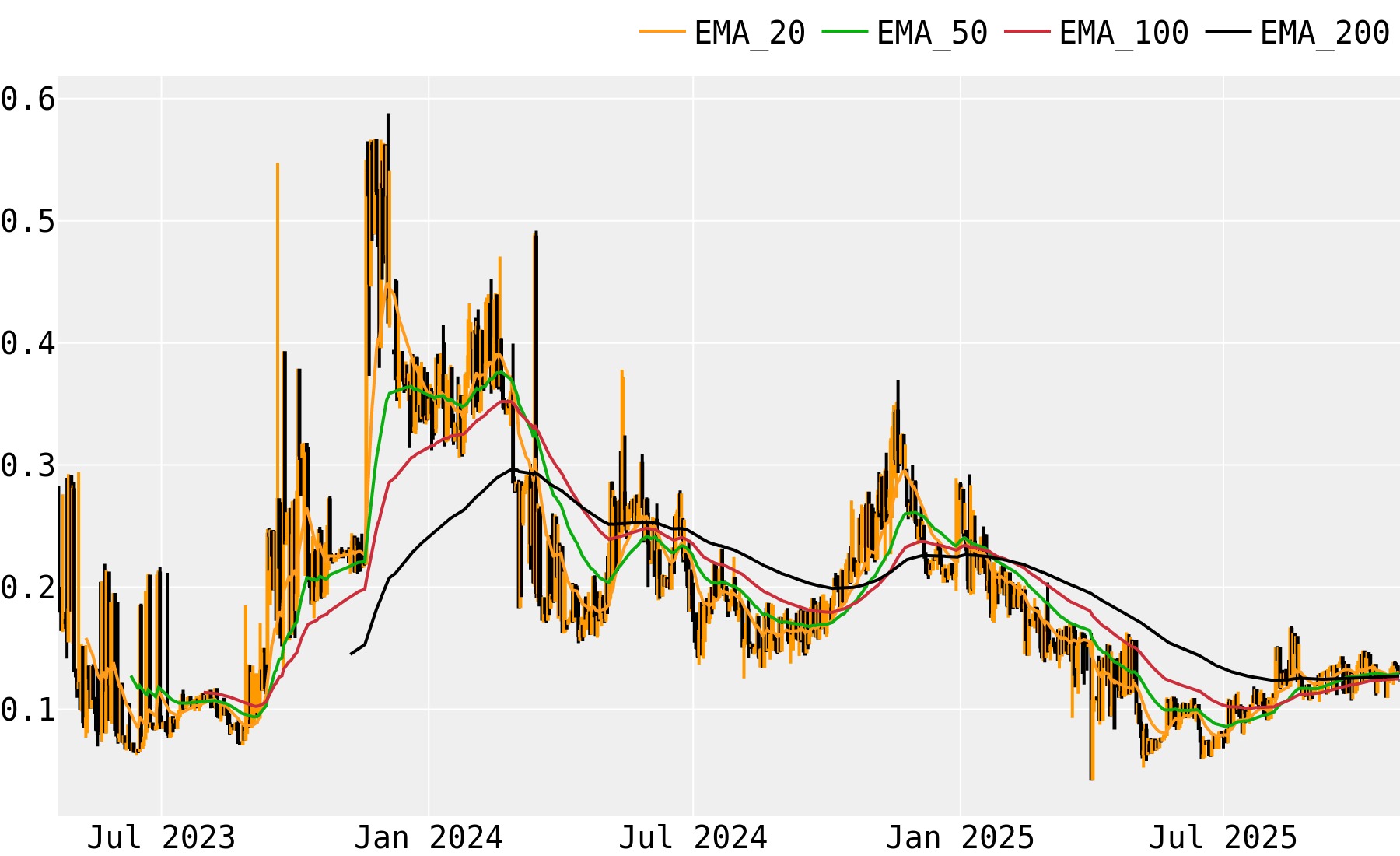 E-Gulden EFL Exponential moving averages