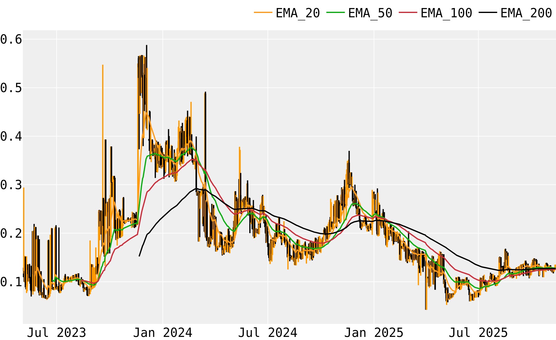 E-Gulden EFL Exponential moving averages