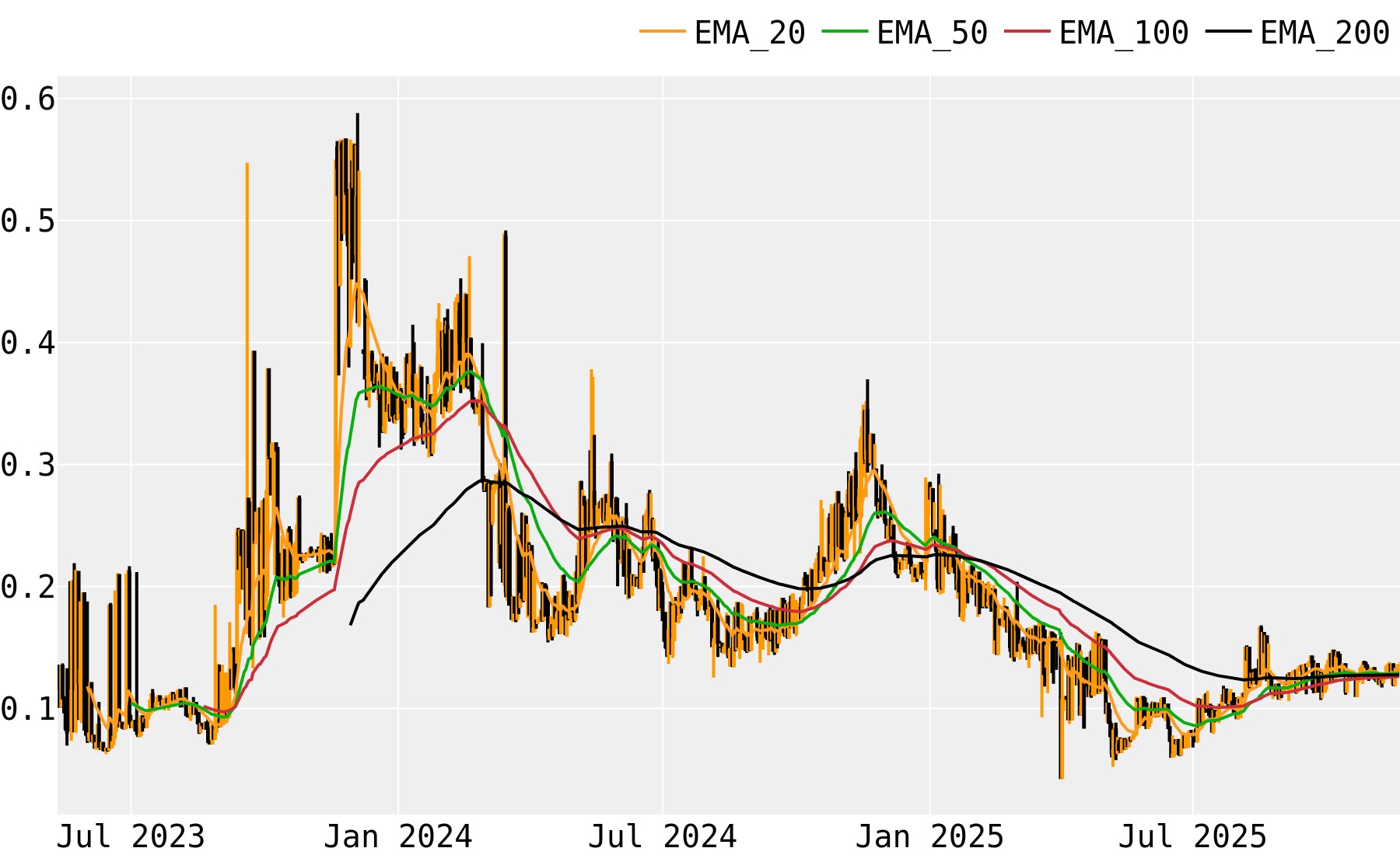 E-Gulden EFL Exponential moving averages
