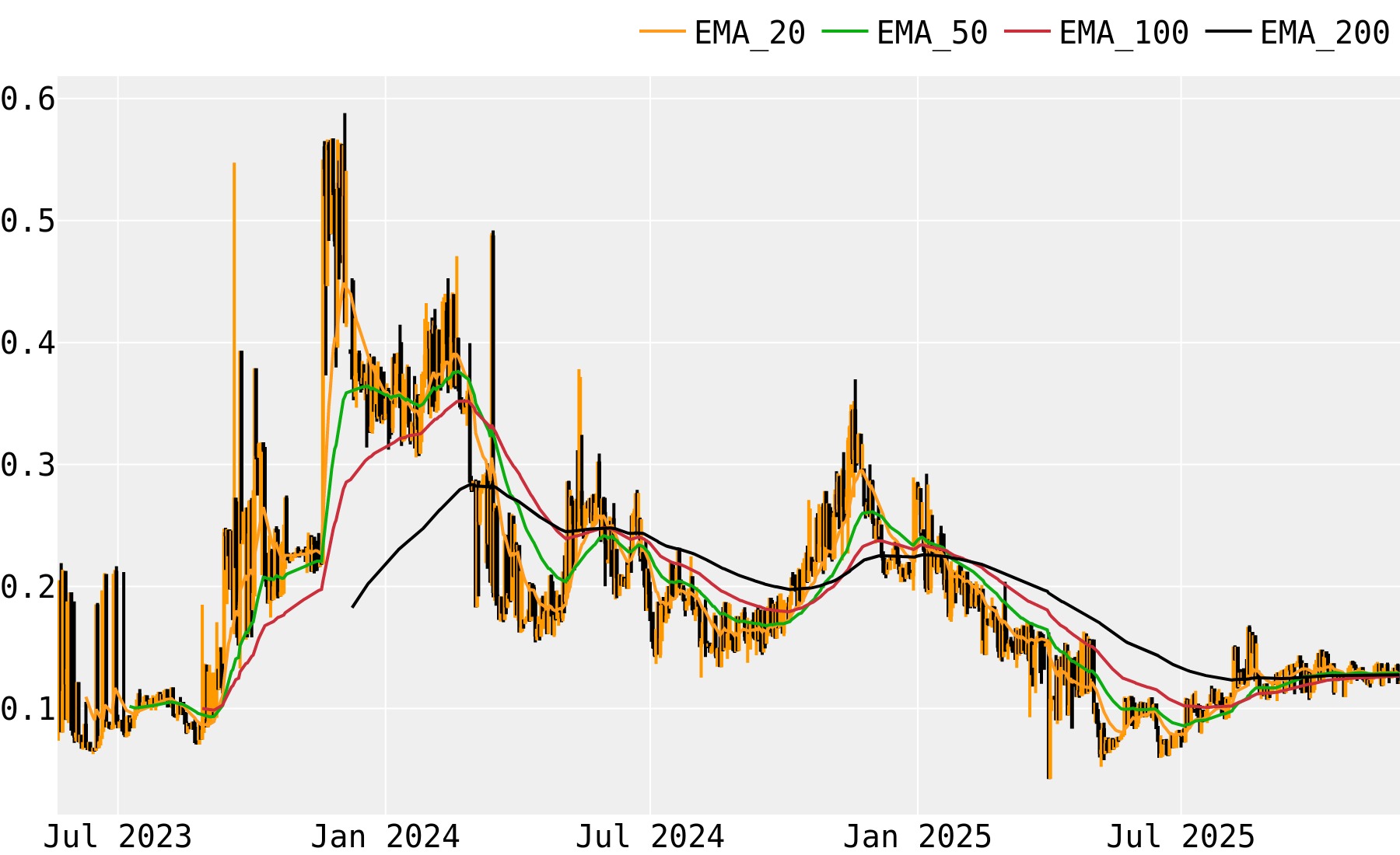 E-Gulden EFL Exponential moving averages
