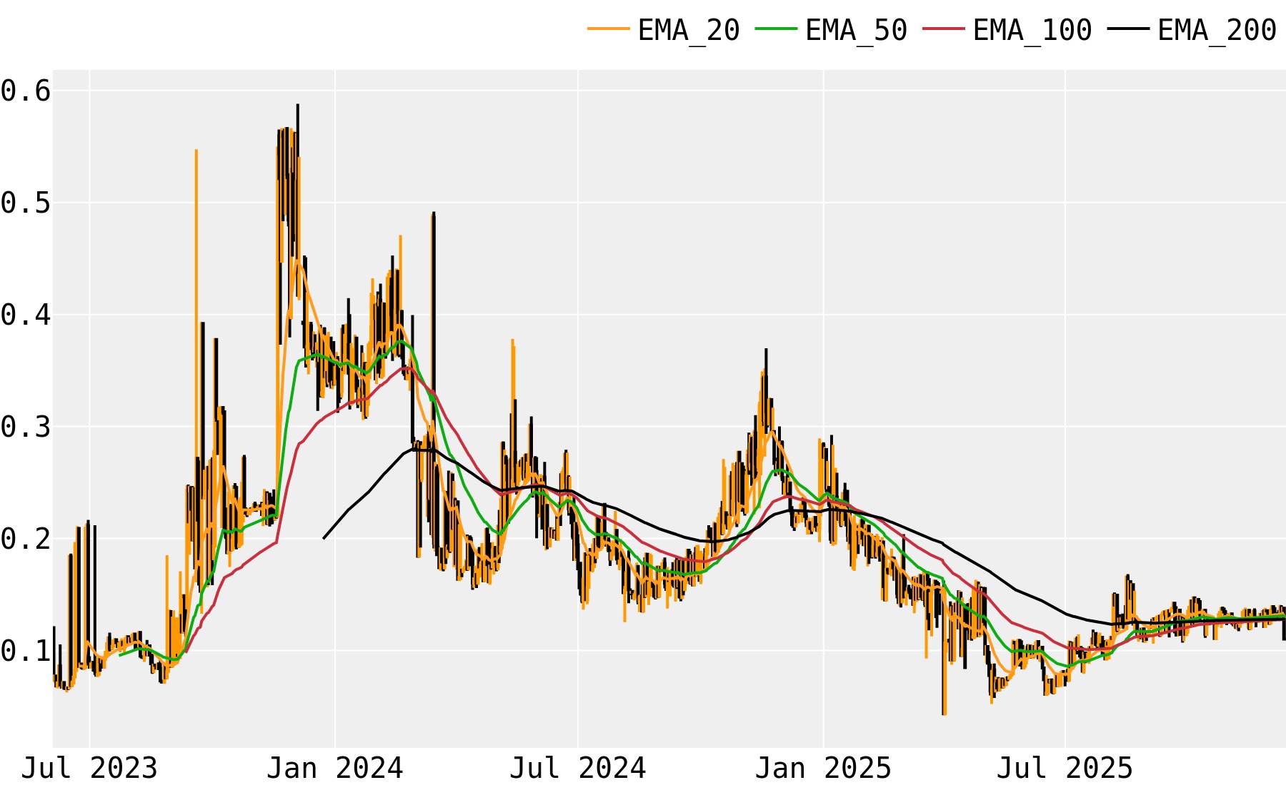 E-Gulden EFL Экспоненциальные скользящие средние