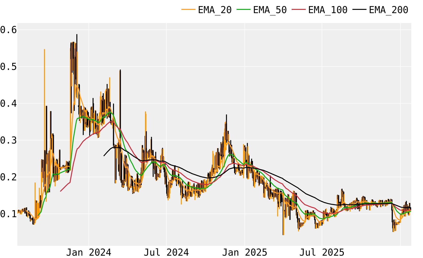 E-Gulden EFL Экспоненциальные скользящие средние