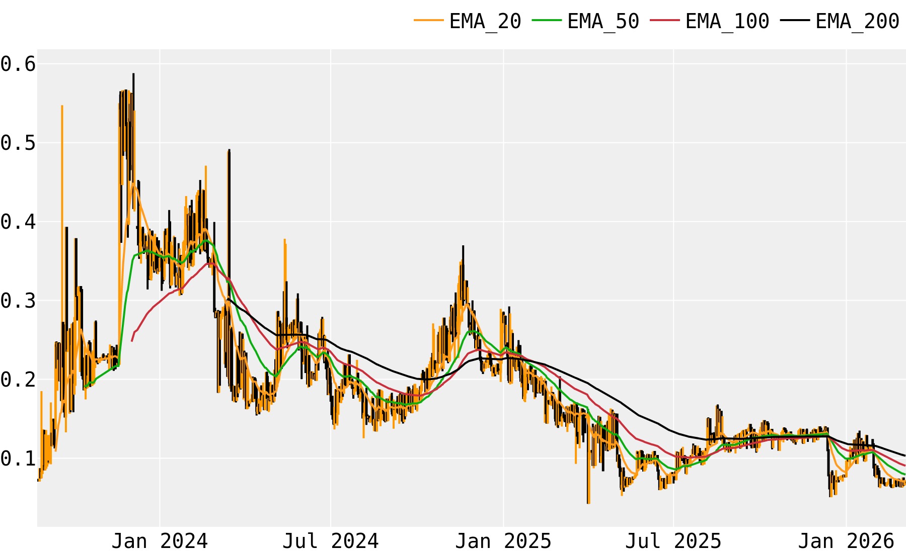E-Gulden EFL Экспоненциальные скользящие средние