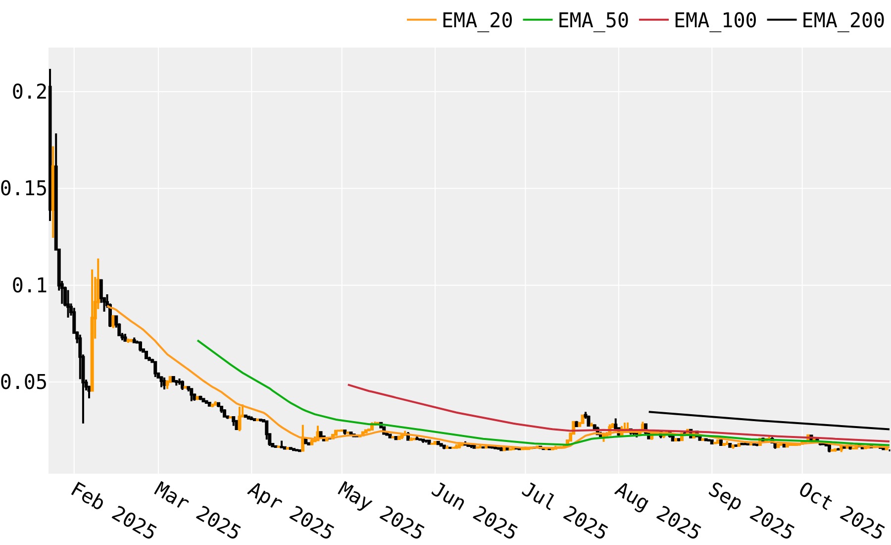 E Money EMYC Exponential moving averages