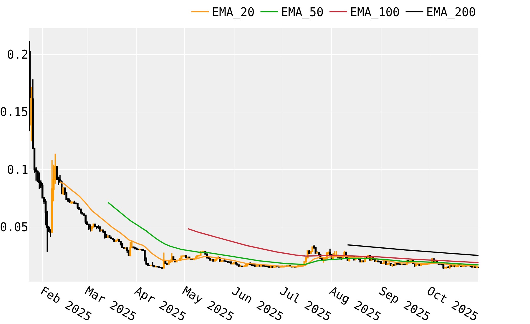 E Money EMYC Exponential moving averages