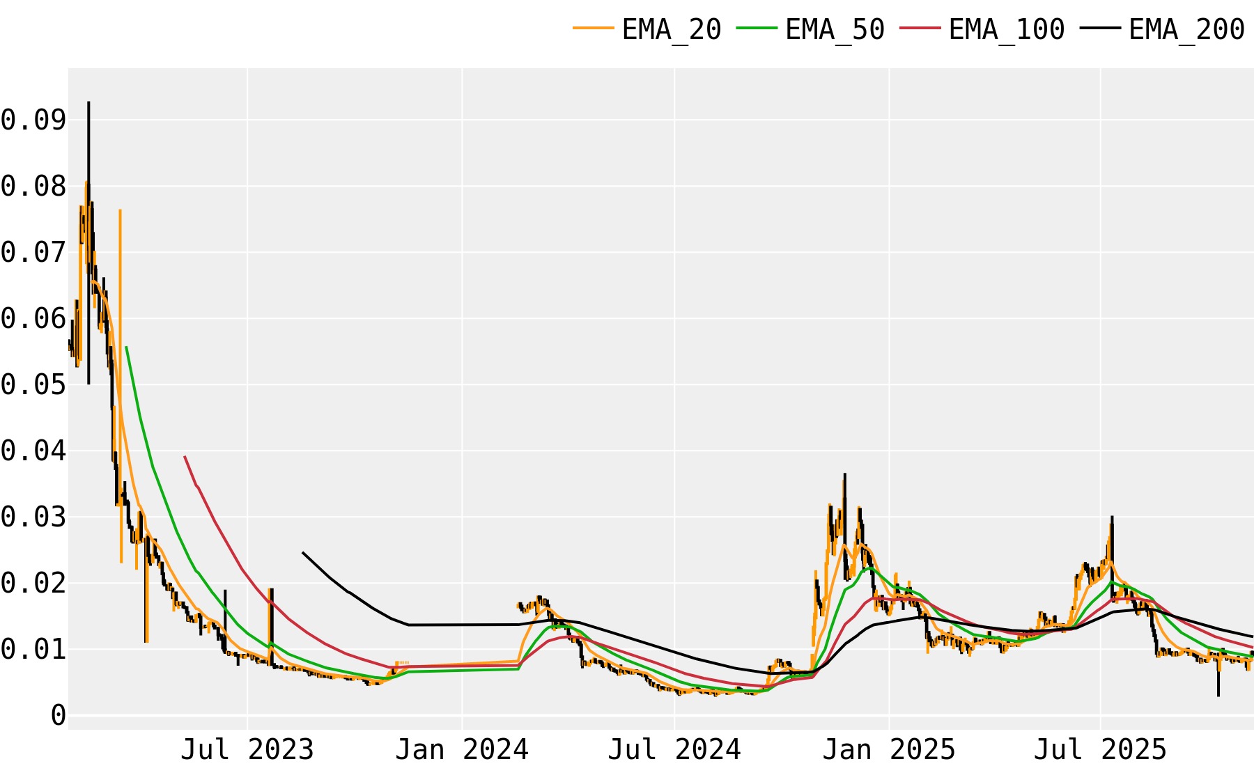 E-Money NGM Exponential moving averages
