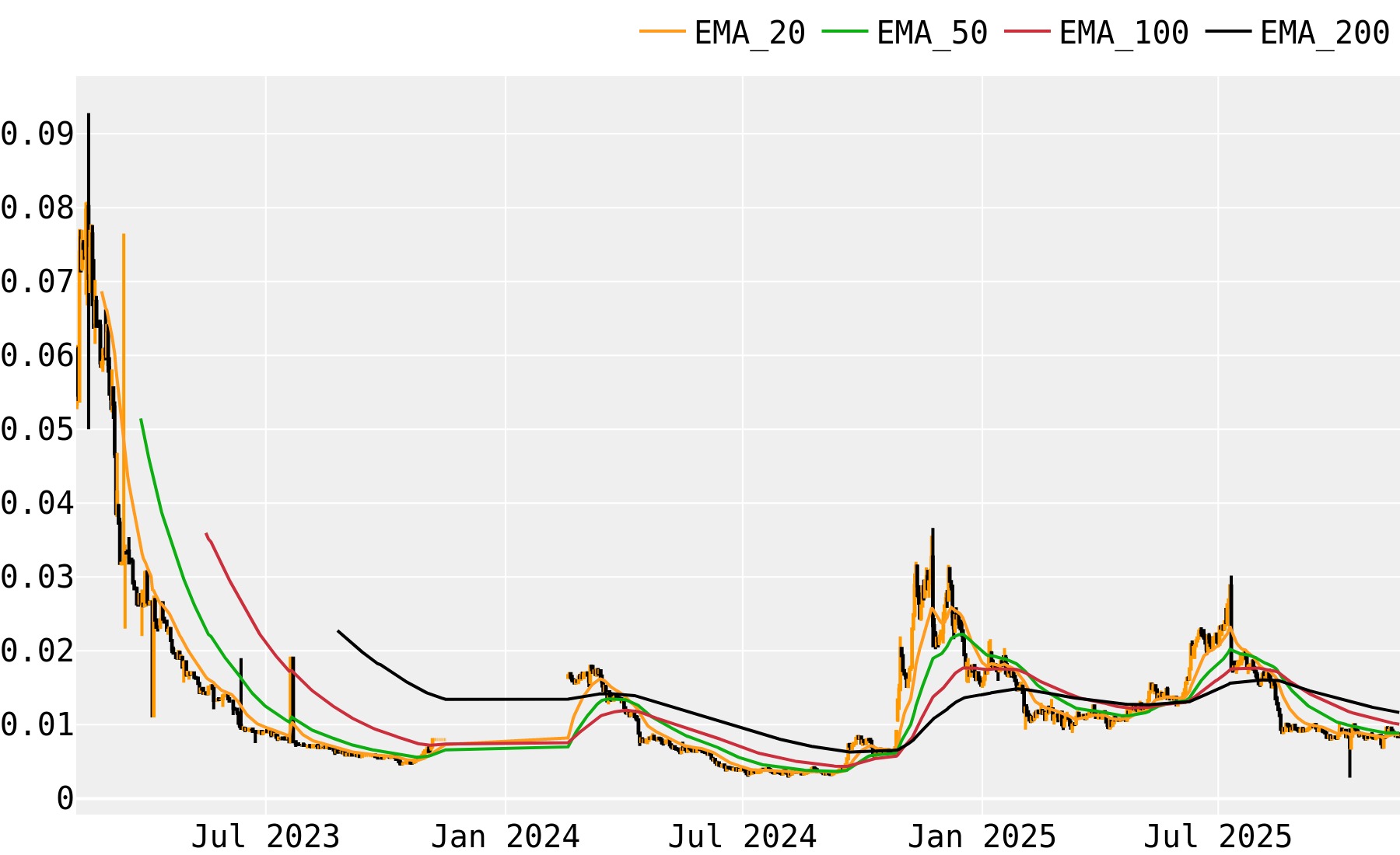 E-Money NGM Exponential moving averages