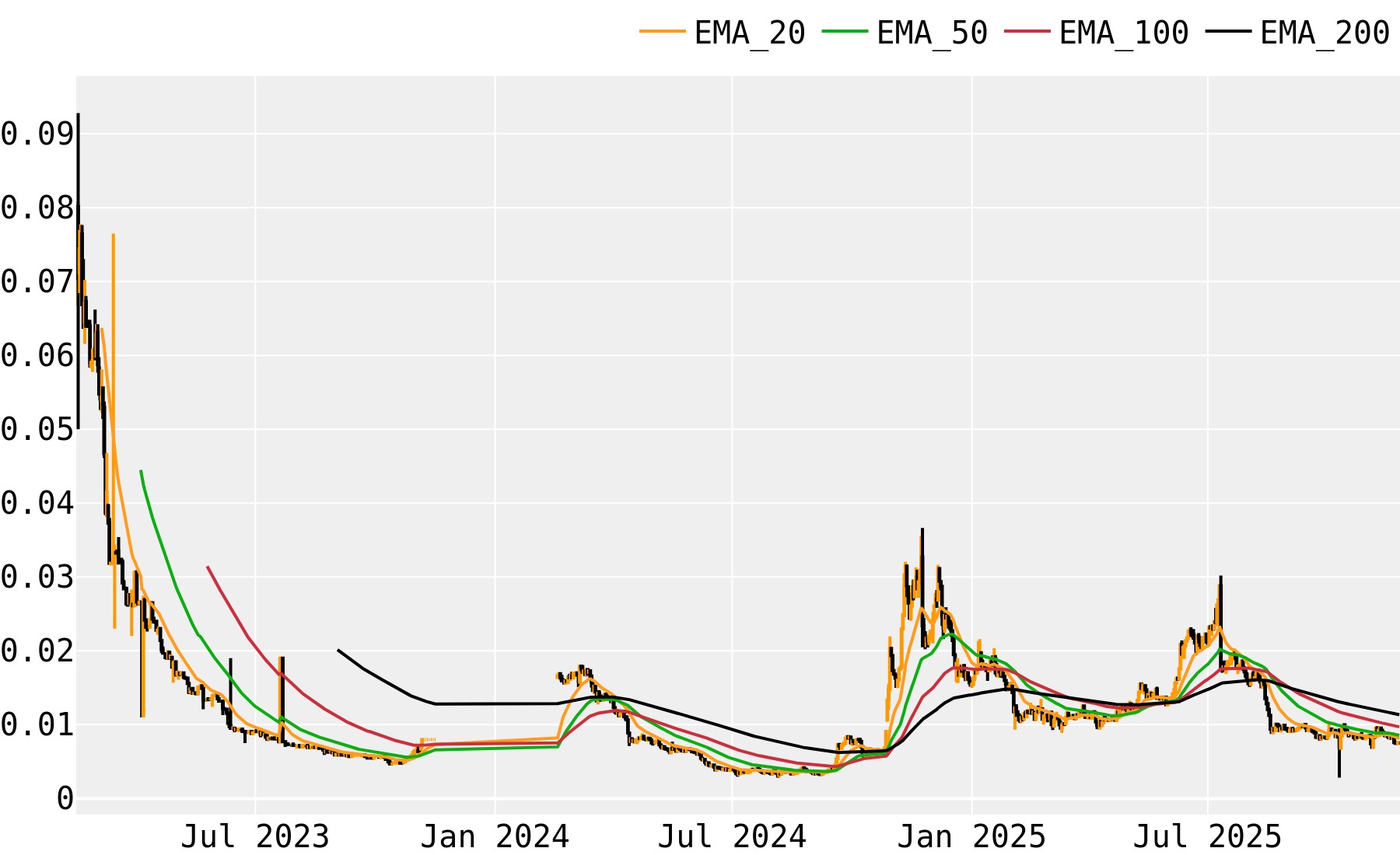 E-Money NGM Exponential moving averages
