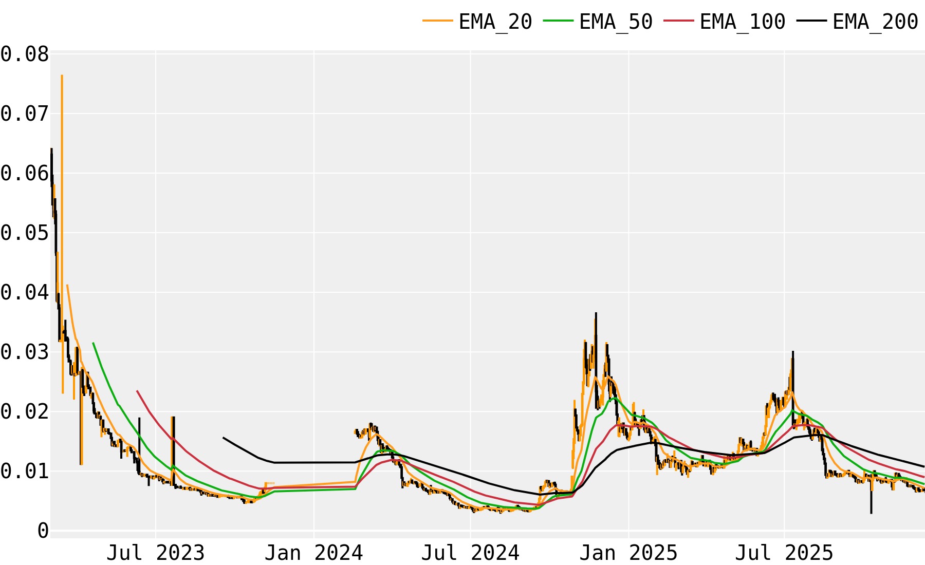 E-Money NGM Exponential moving averages