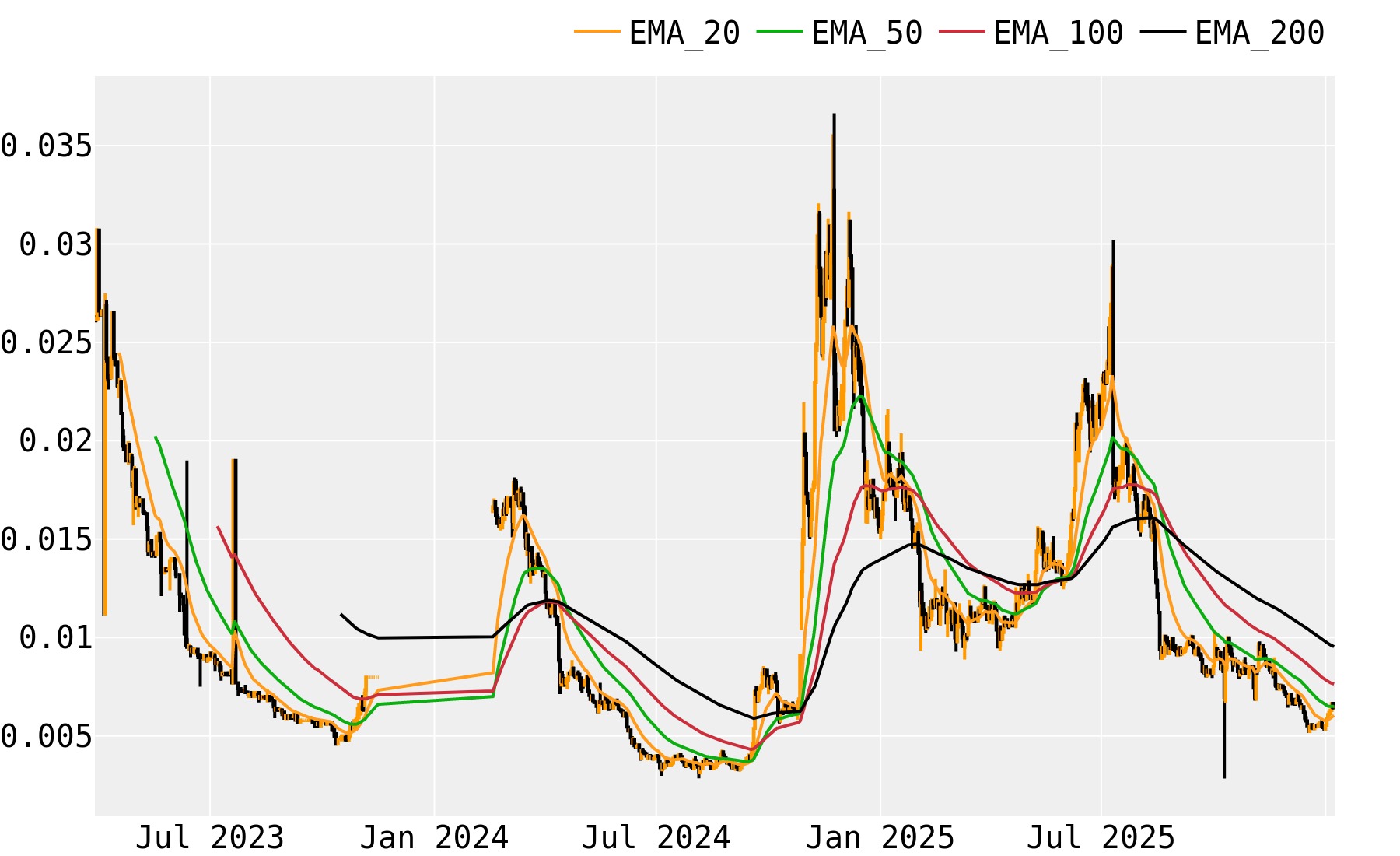 E-Money NGM Экспоненциальные скользящие средние