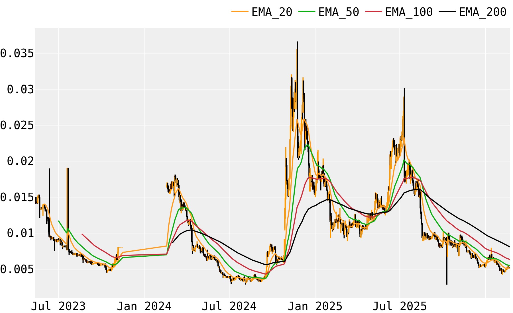 E-Money NGM Экспоненциальные скользящие средние