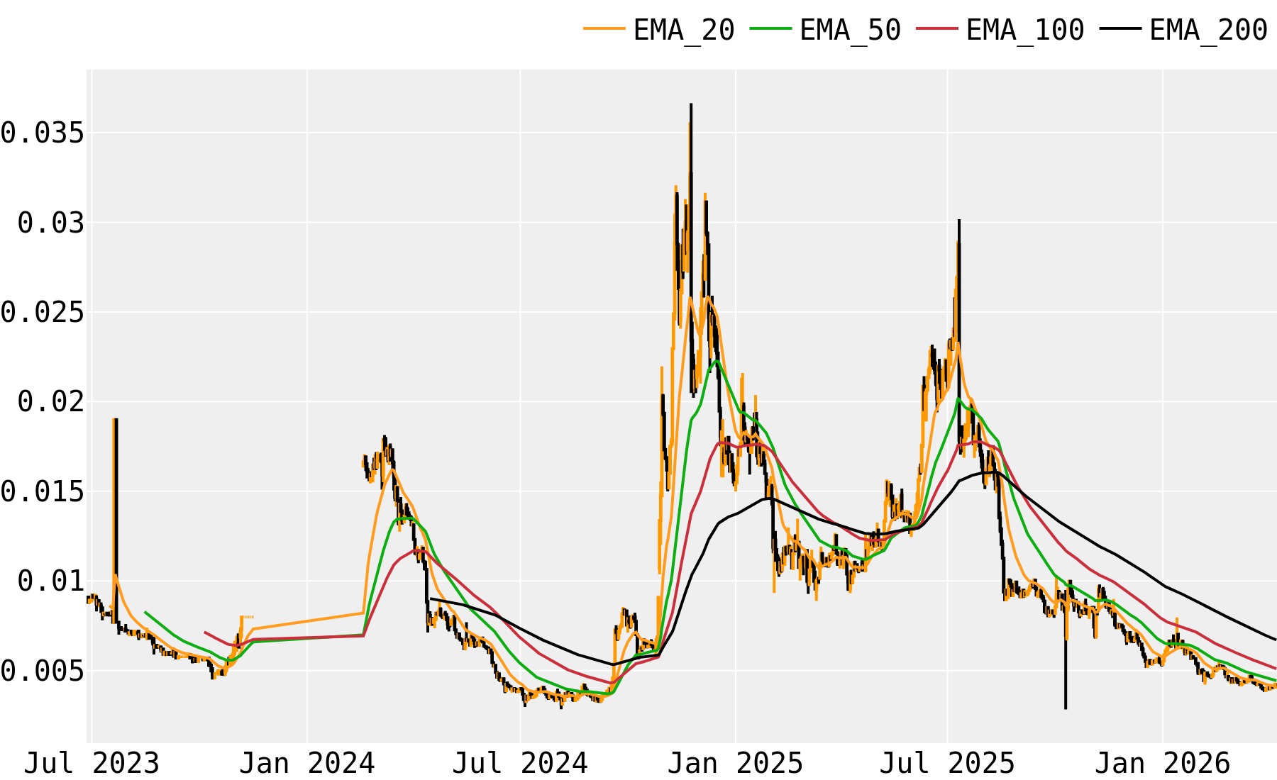 E-Money NGM Экспоненциальные скользящие средние