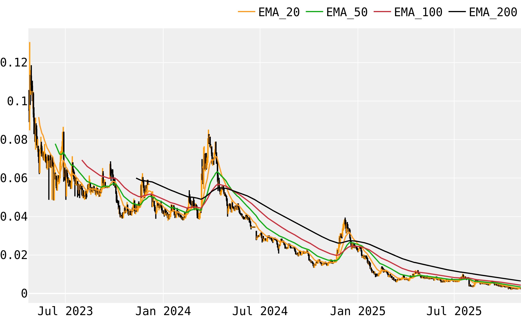 E-Radix Üstel Hareketli Ortalamaları