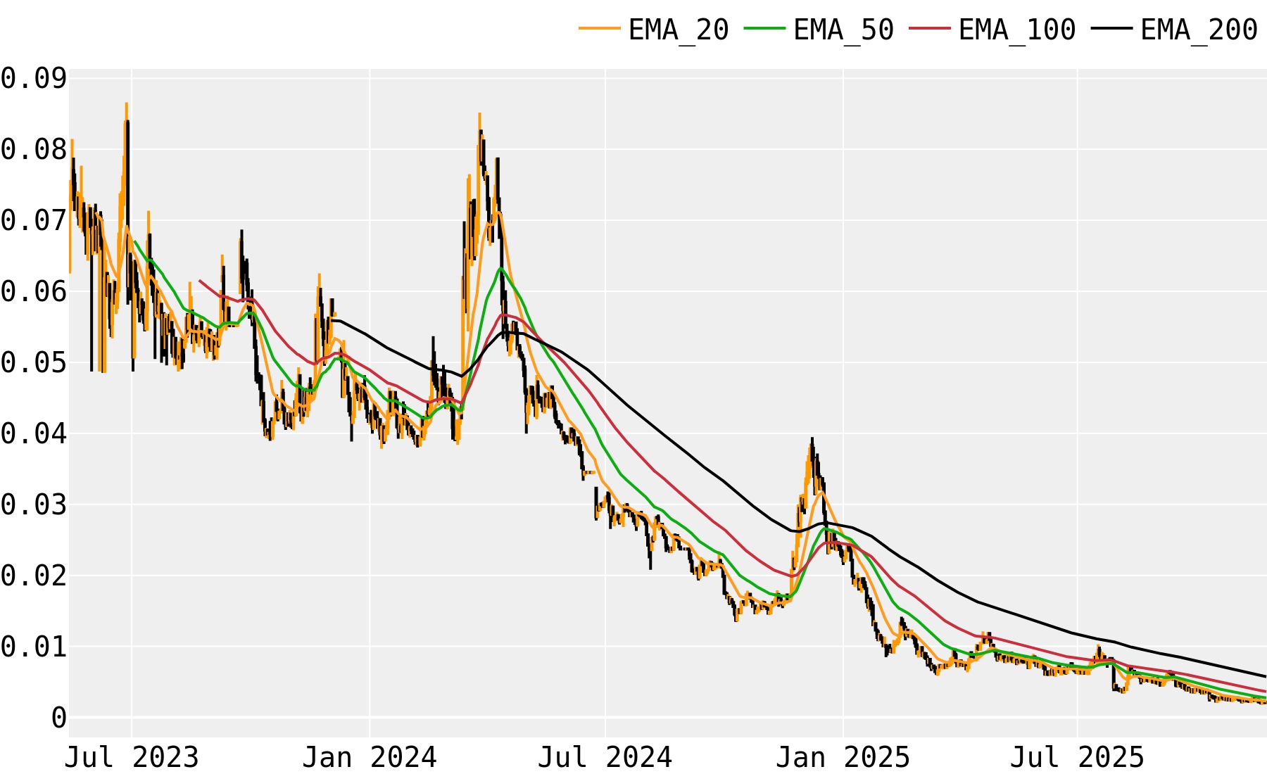 E-Radix EXRD Экспоненциальные скользящие средние