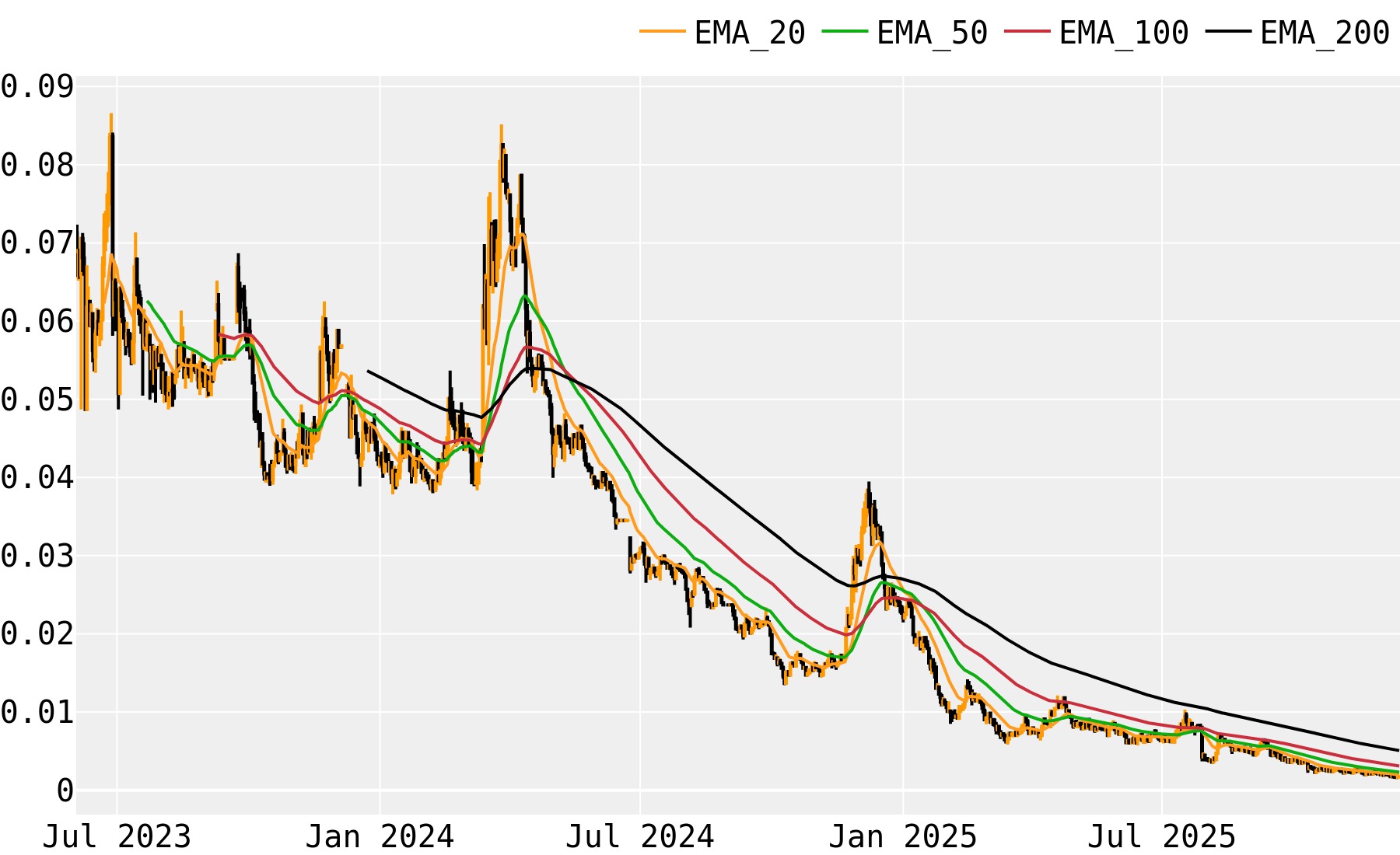 E-Radix EXRD Exponential moving averages