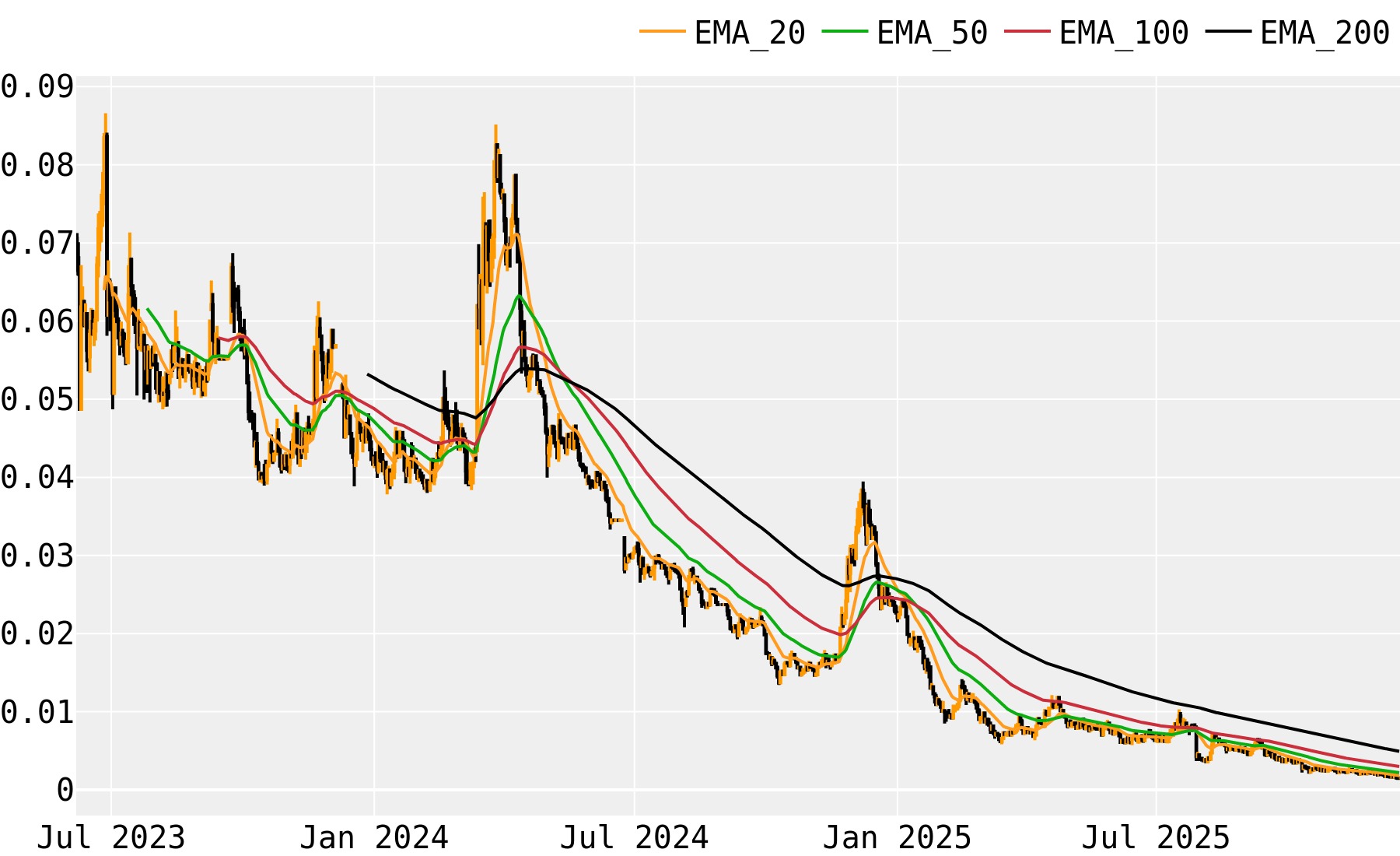 E-Radix Üstel Hareketli Ortalamaları