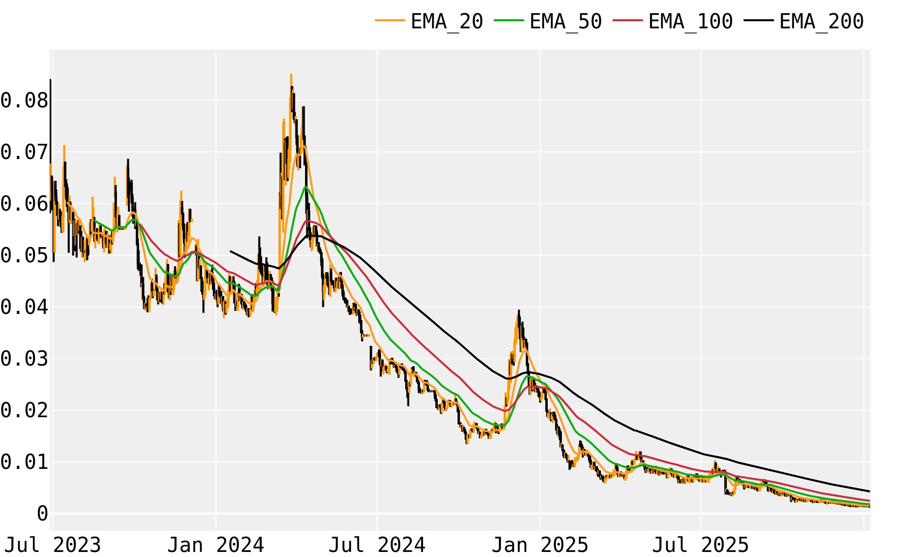 E-Radix EXRD Экспоненциальные скользящие средние