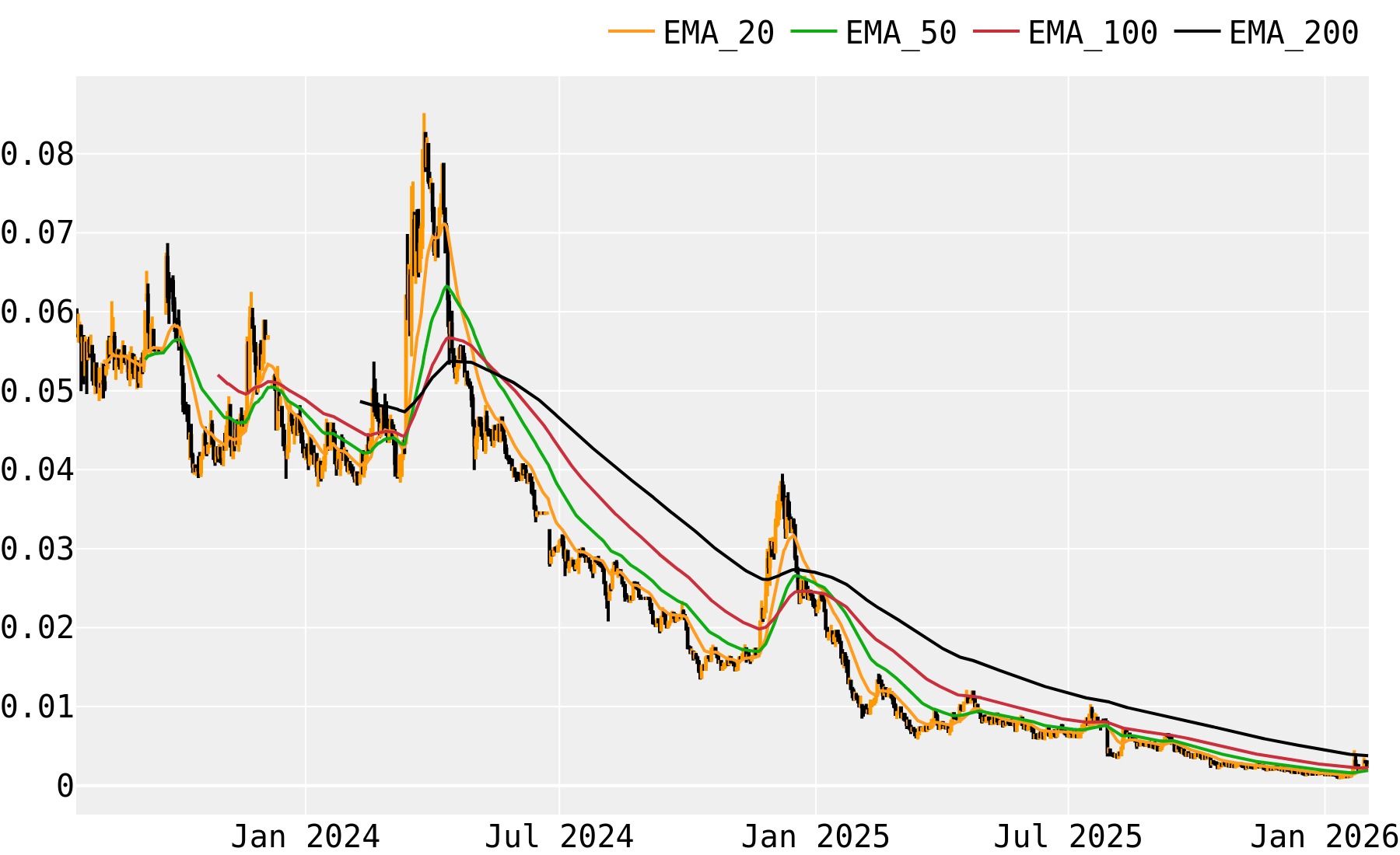 Medias móviles exponenciales de E-Radix