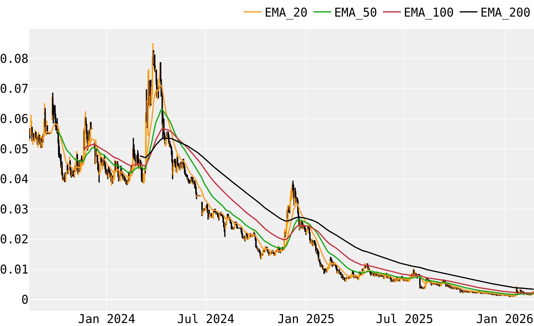 E-Radix EXRD Экспоненциальные скользящие средние