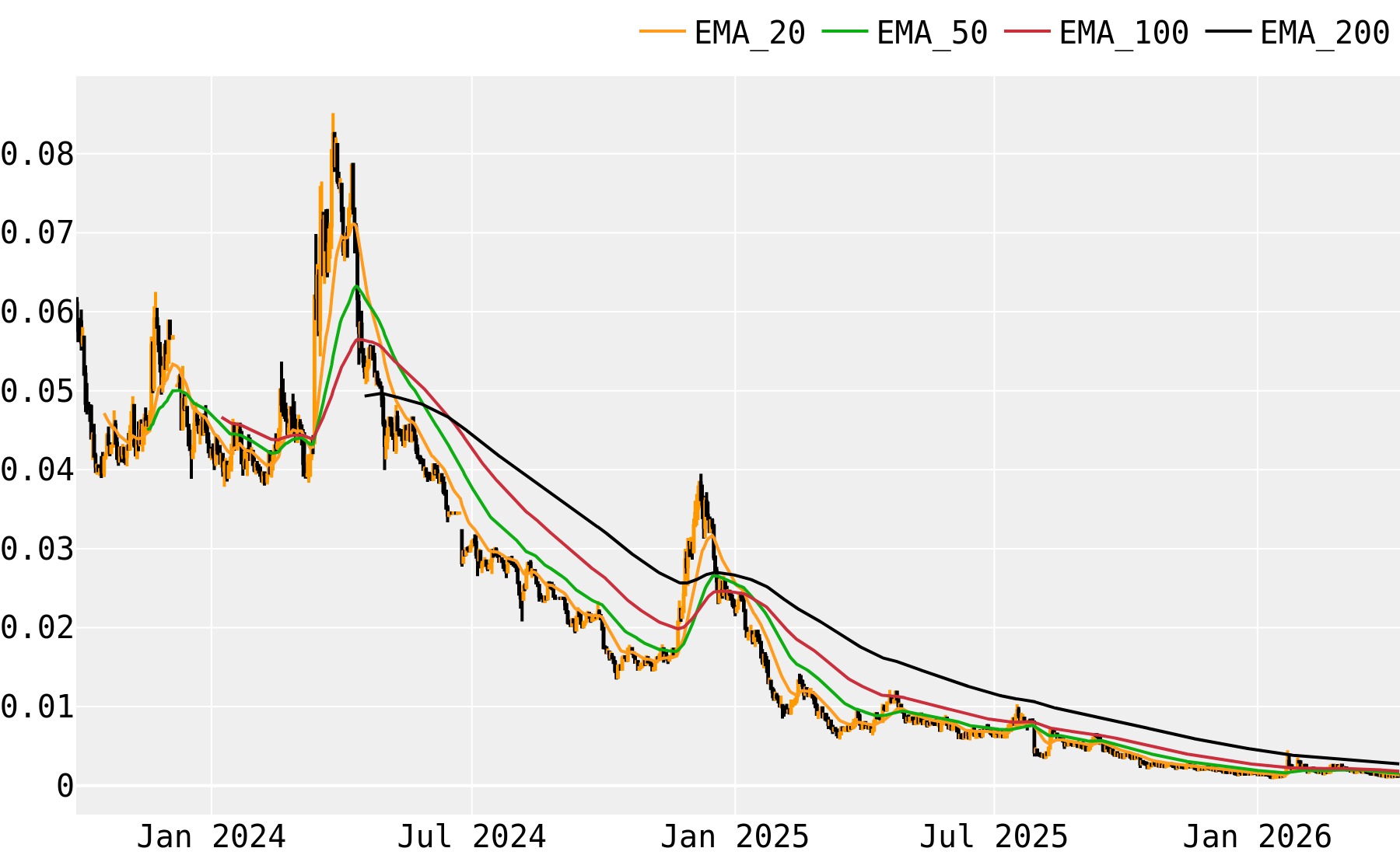 E-Radix EXRD Экспоненциальные скользящие средние