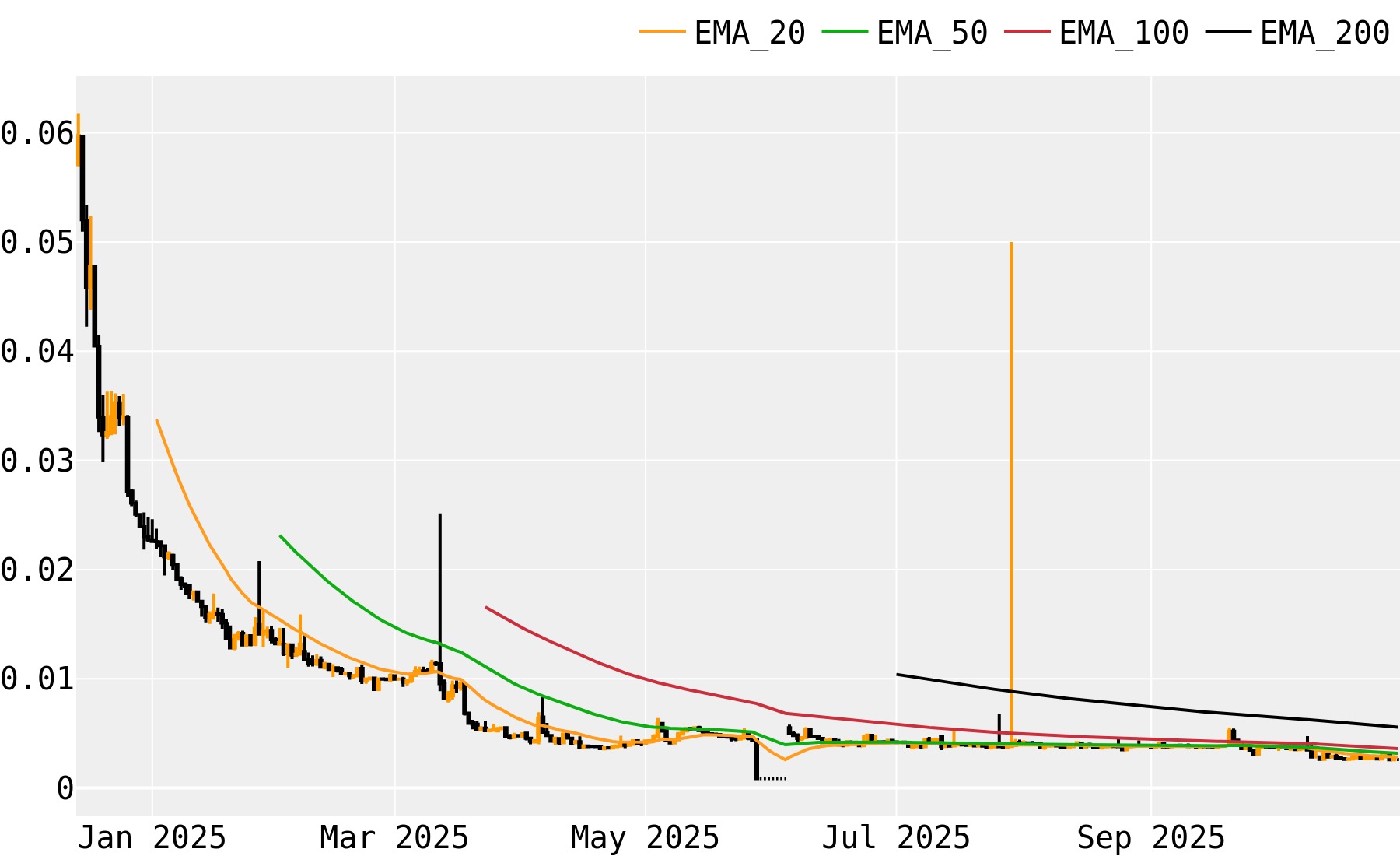 E4C E4C Exponential moving averages
