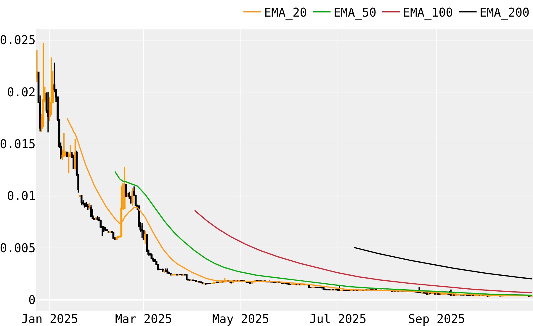 EARN'M Loyalty Ecosystem EARNM Exponential moving averages