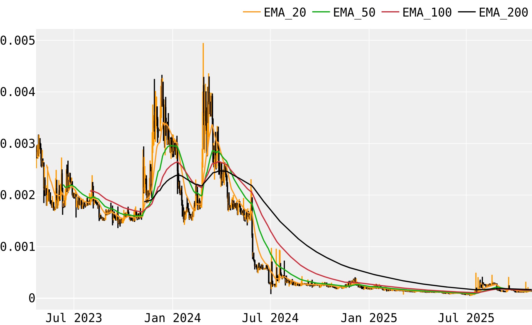 EarthFund 1EARTH Exponential moving averages