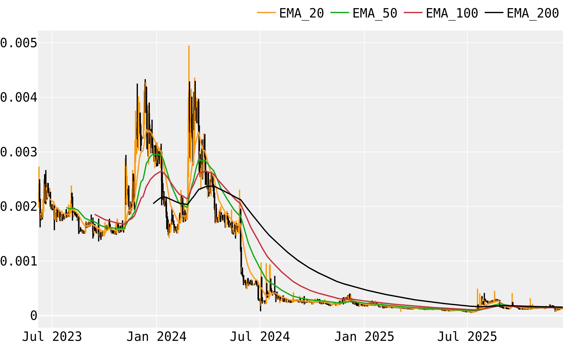 EarthFund 1EARTH Экспоненциальные скользящие средние