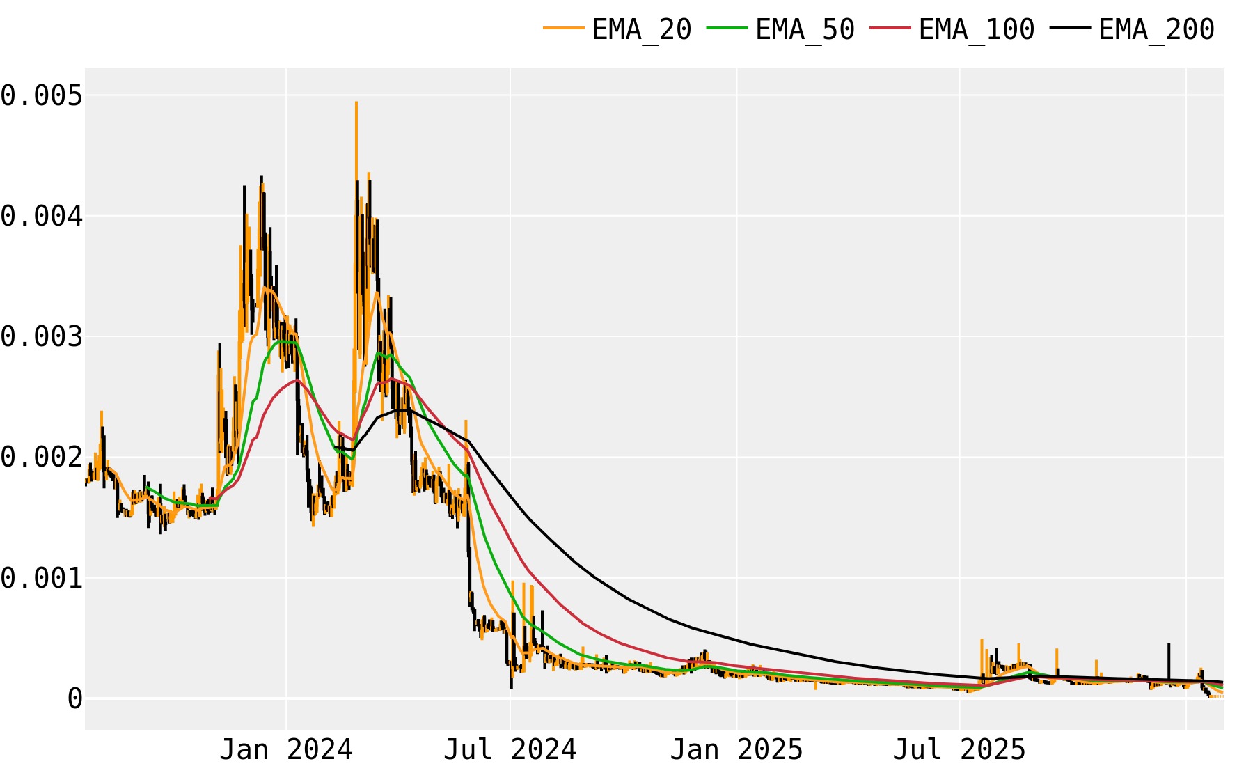 Medias móviles exponenciales de EarthFund