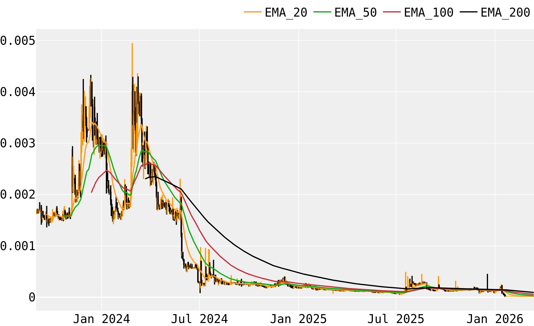 Medias móviles exponenciales de EarthFund