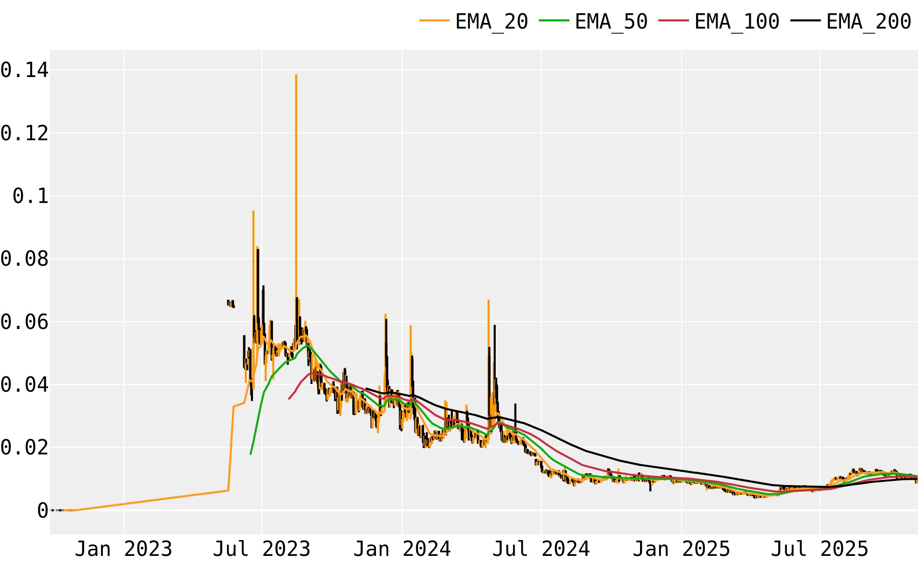 EasyFi V2 EZ Exponential moving averages