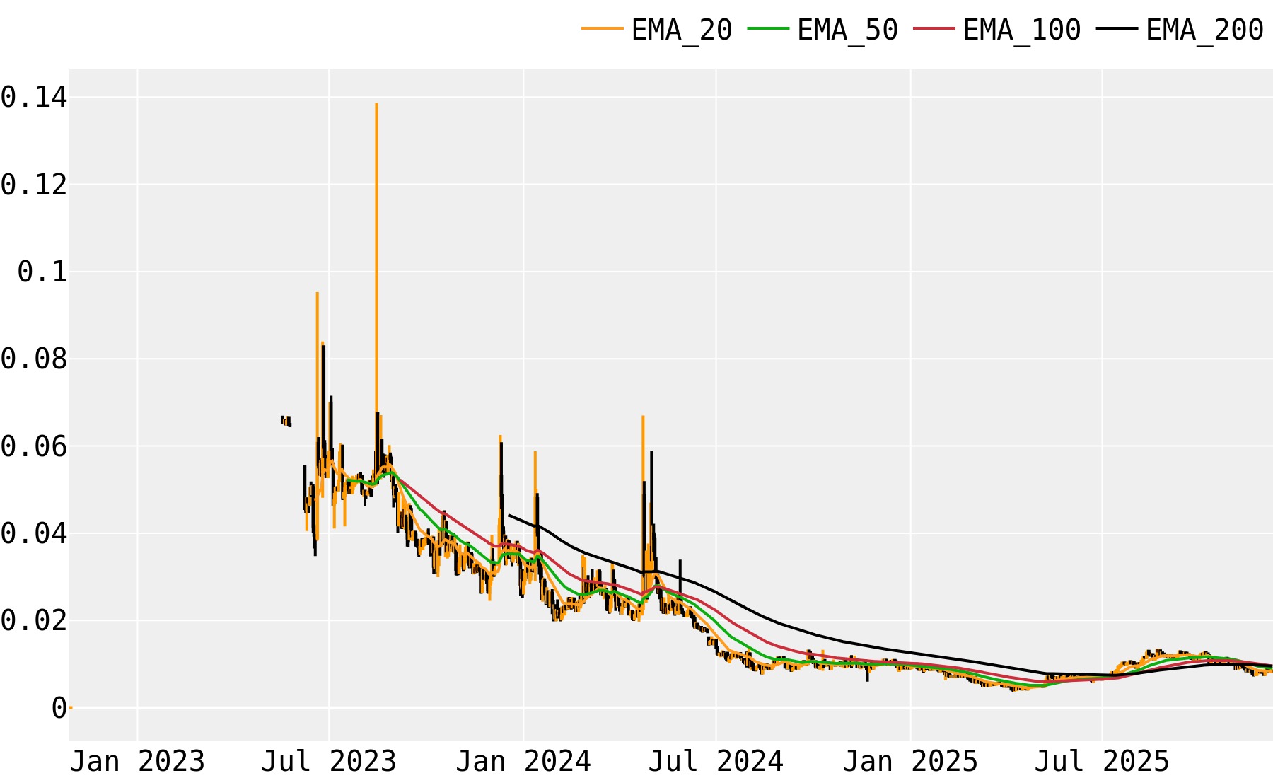 EasyFi V2 EZ Exponential moving averages