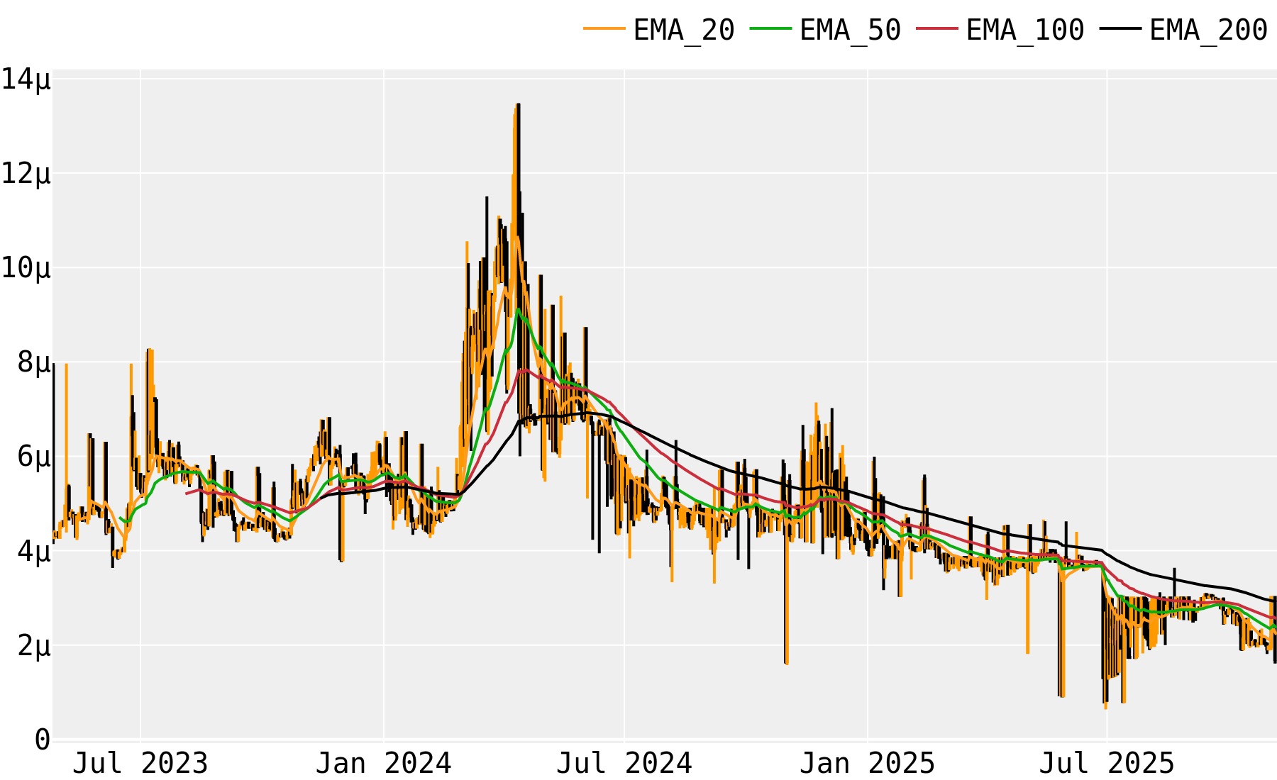 EBSP Token EBSP Exponential moving averages
