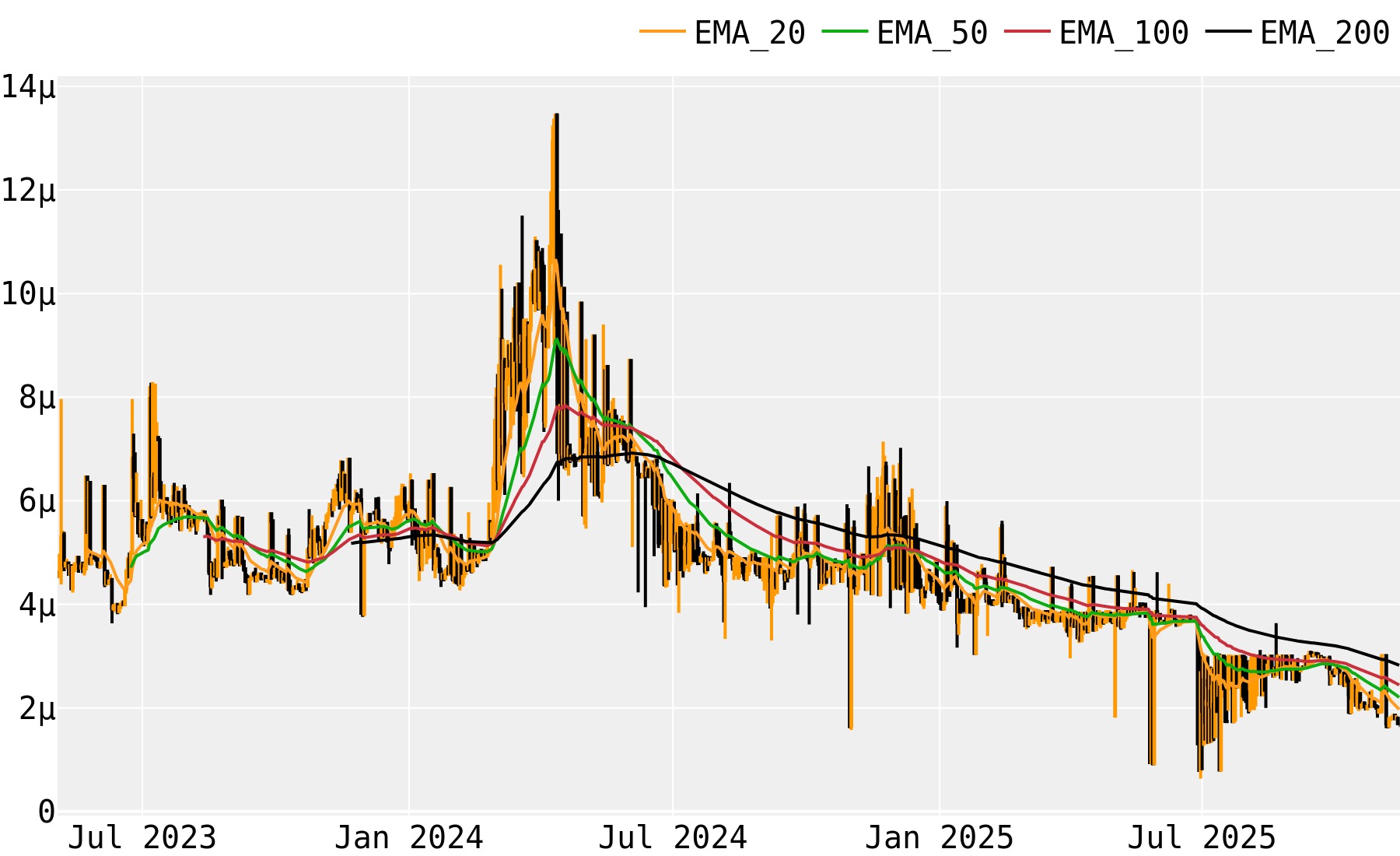 EBSP Token EBSP Exponential moving averages
