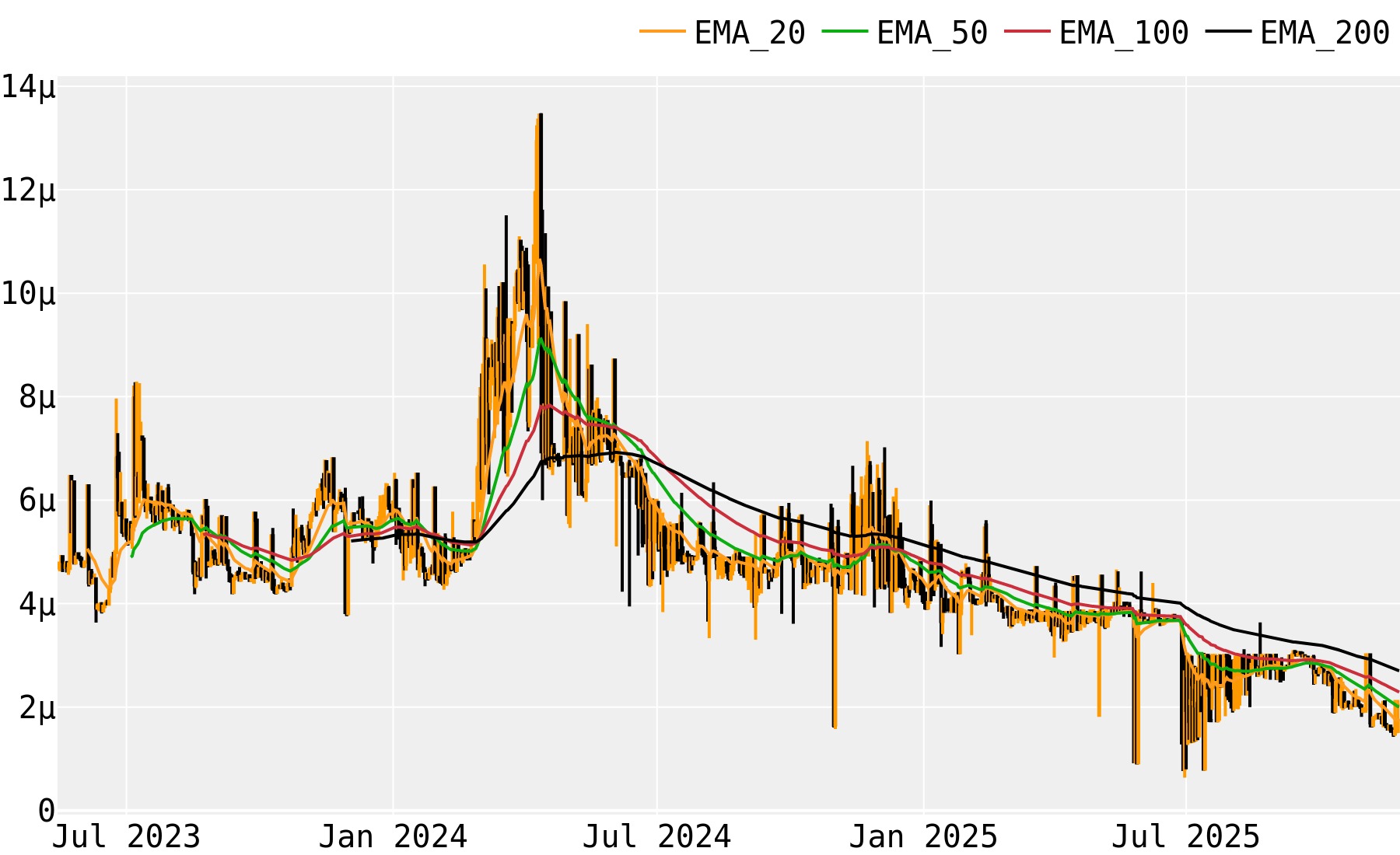 EBSP Token EBSP Exponential moving averages