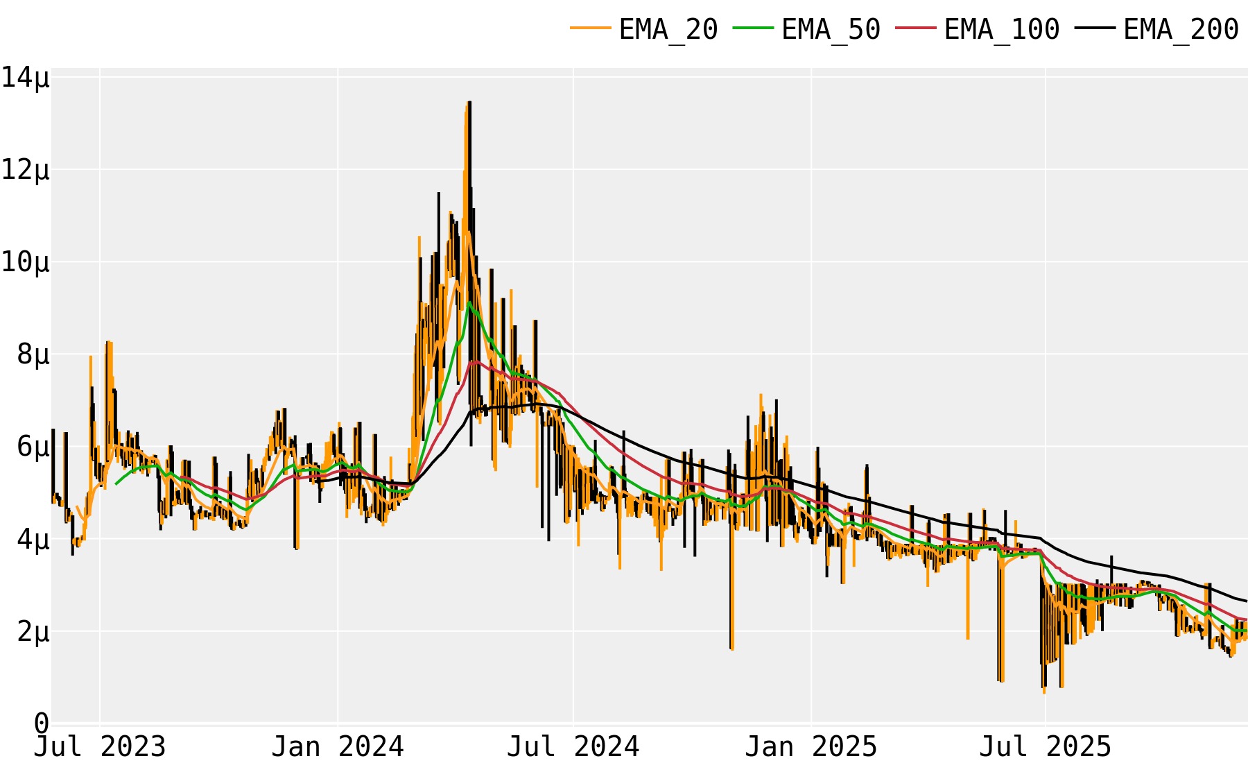 EBSP Token EBSP Exponential moving averages