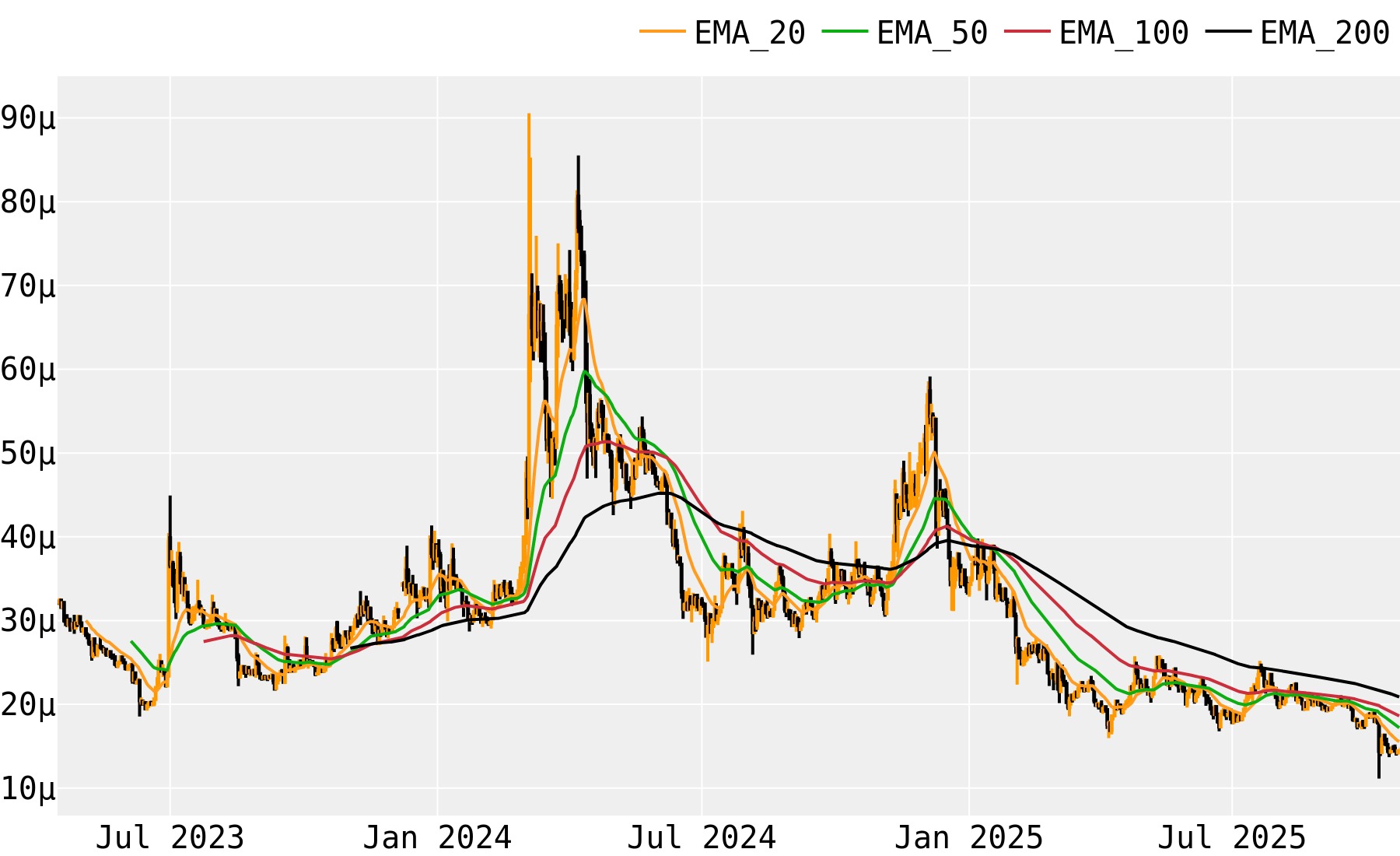 ECash XEC Экспоненциальные скользящие средние