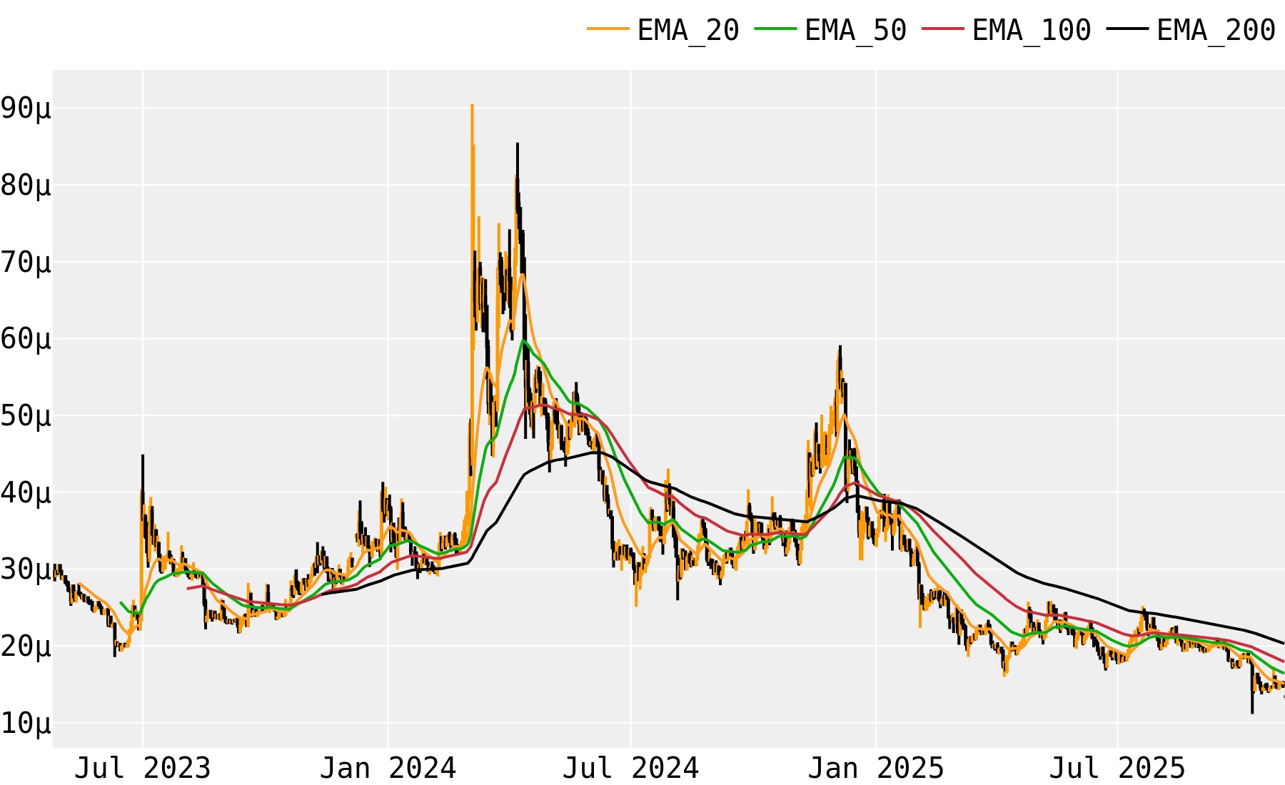 Medias móviles exponenciales de ECash
