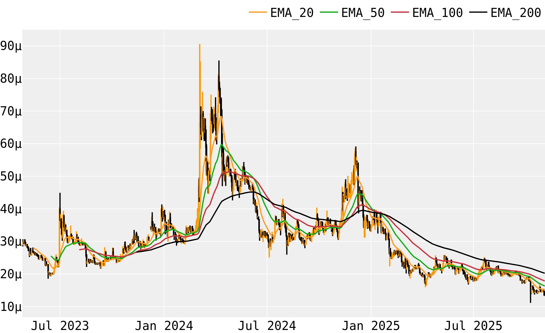 ECash Üstel Hareketli Ortalamaları