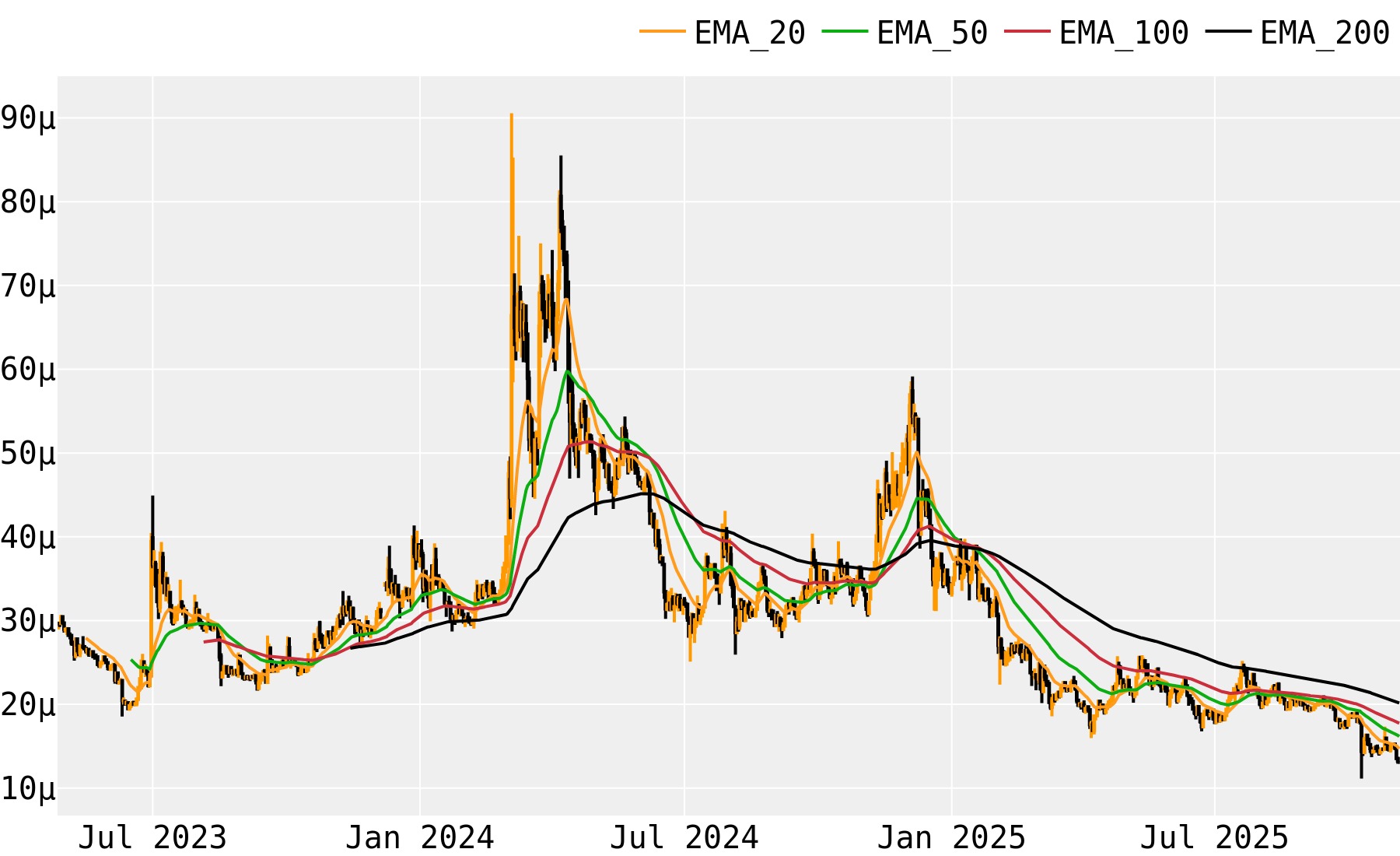 Medias móviles exponenciales de ECash