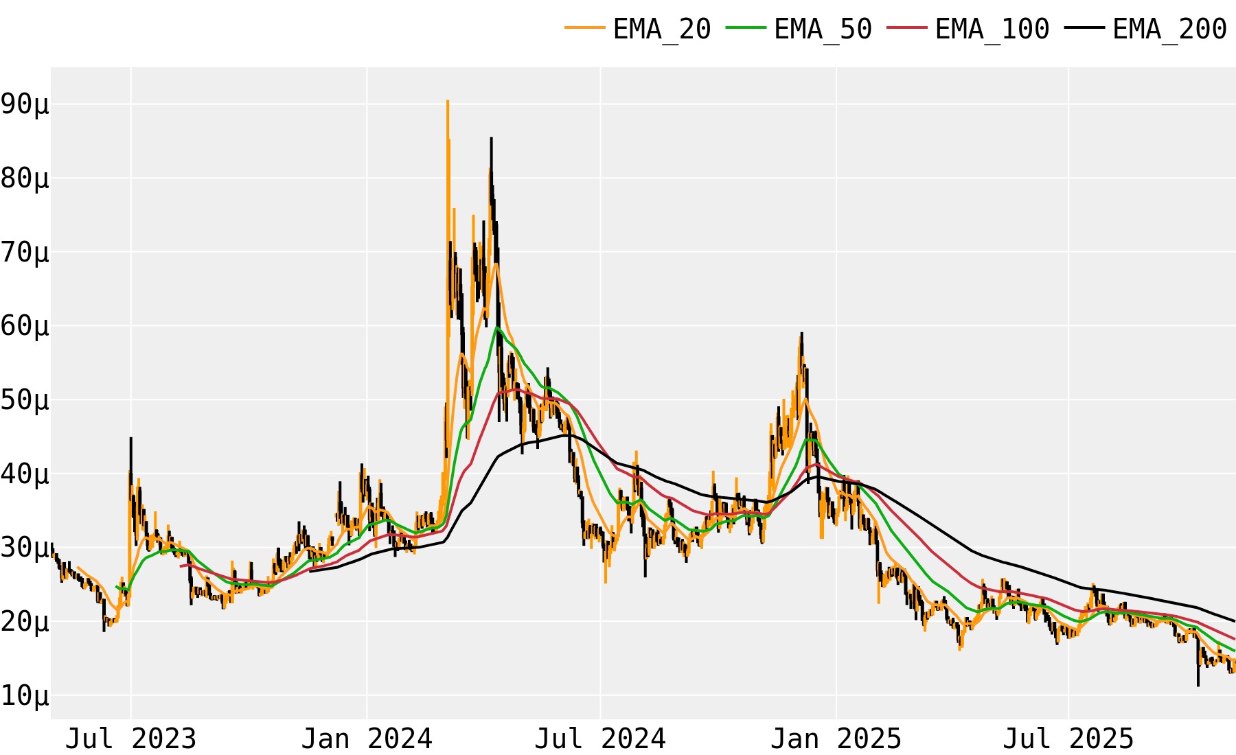 ECash XEC Экспоненциальные скользящие средние