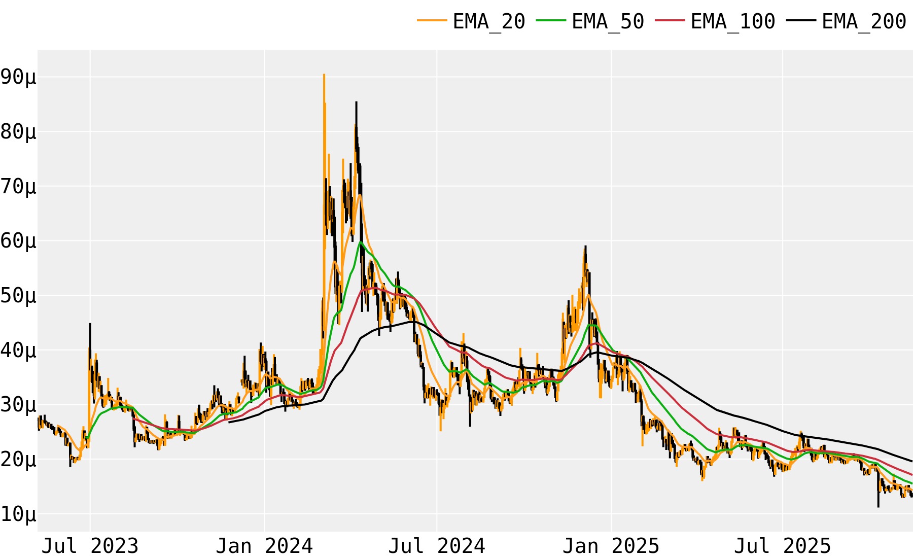 ECash XEC Экспоненциальные скользящие средние