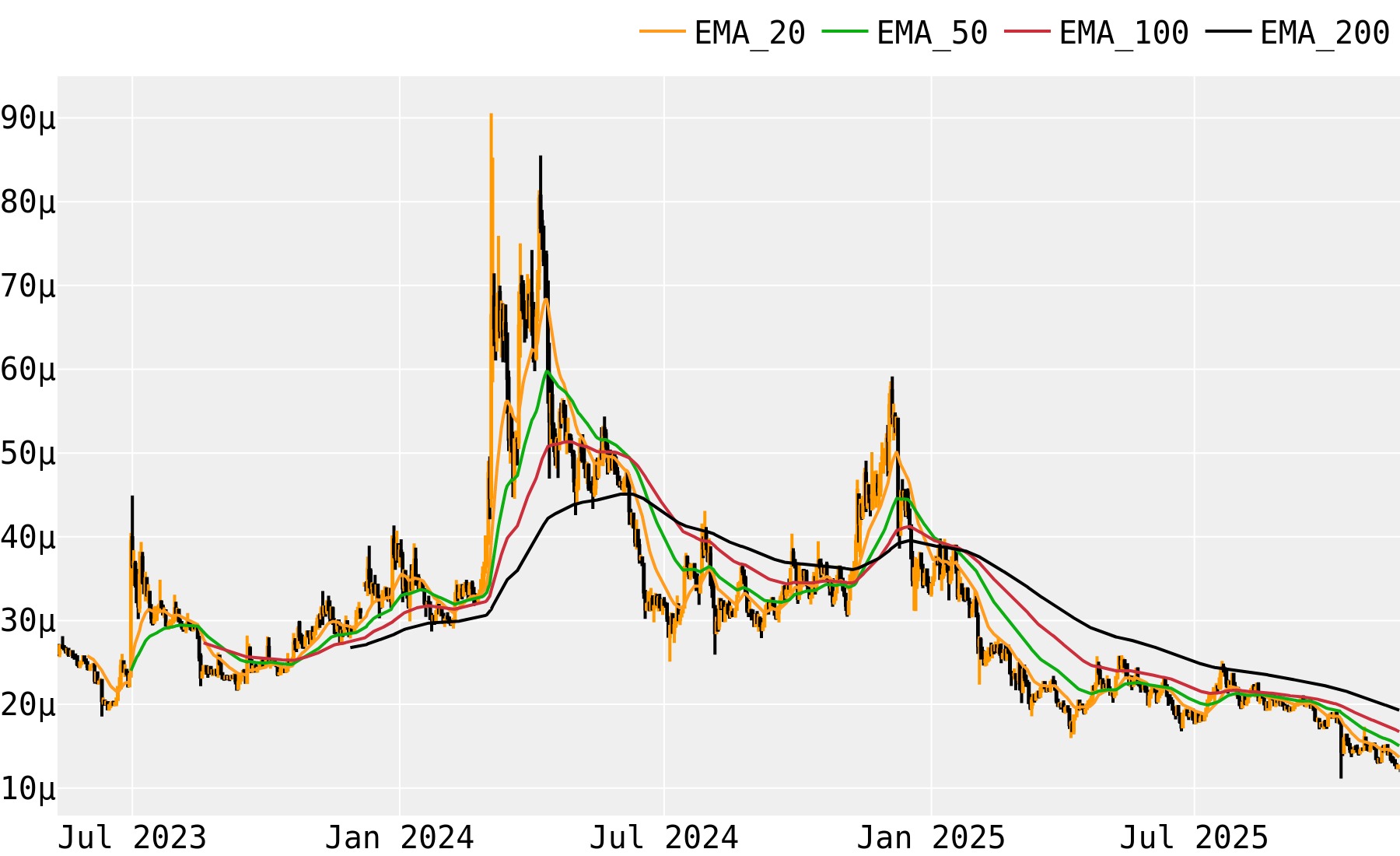 ECash XEC Экспоненциальные скользящие средние