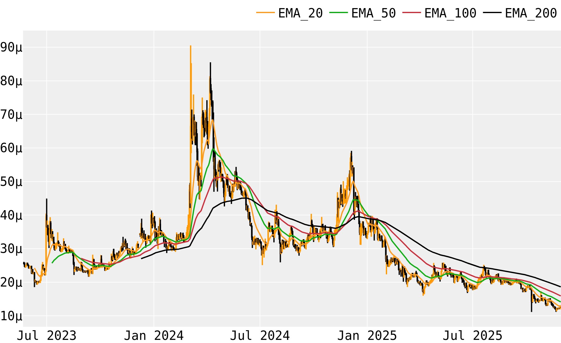 ECash XEC Экспоненциальные скользящие средние