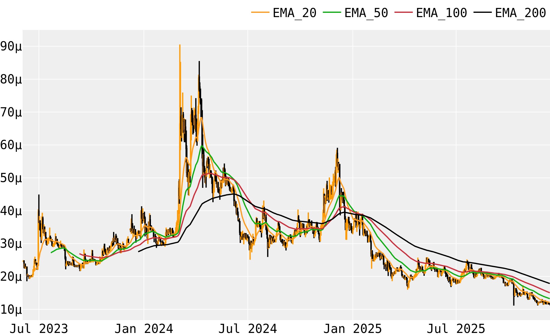 ECash Üstel Hareketli Ortalamaları