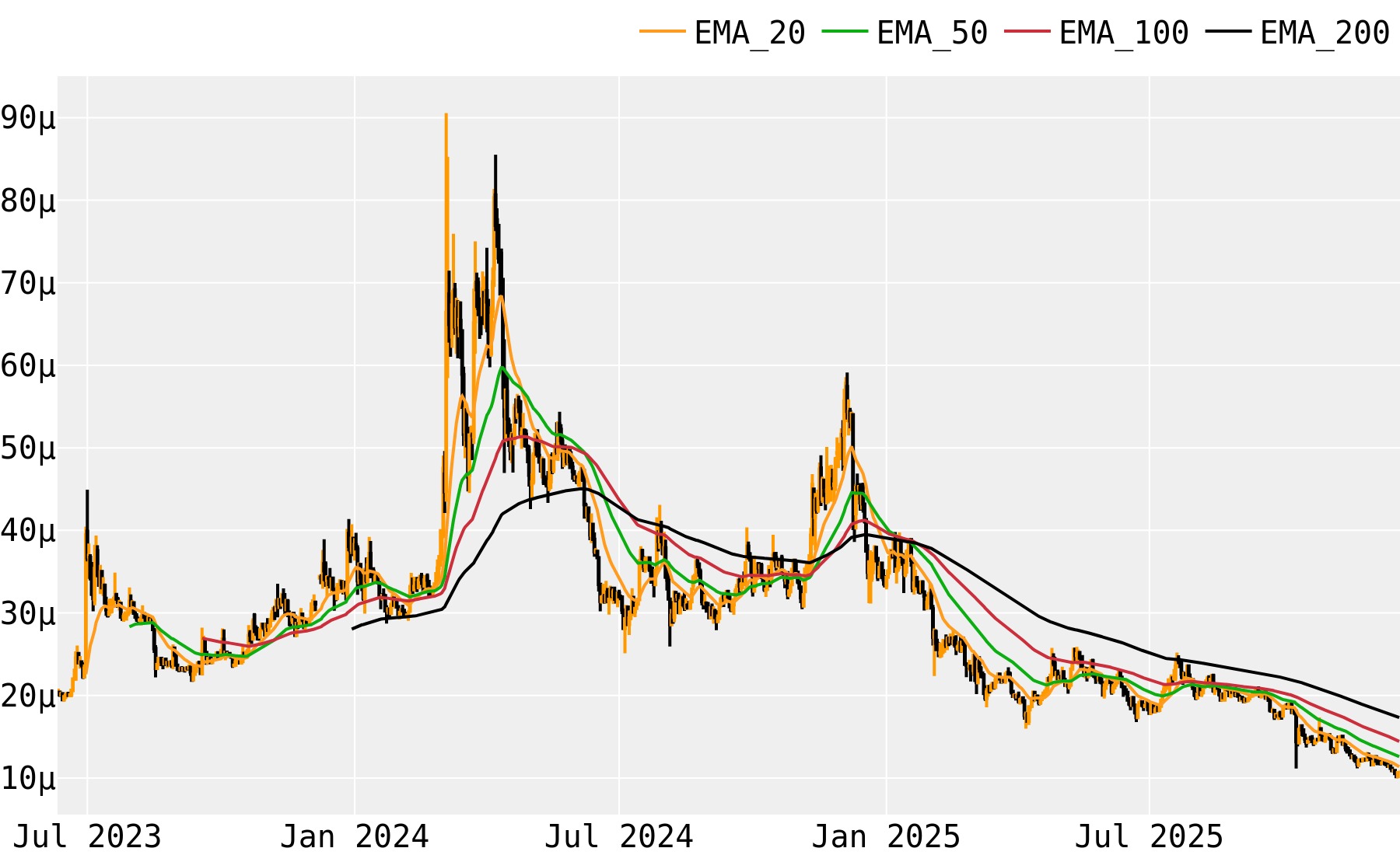 Medias móviles exponenciales de ECash