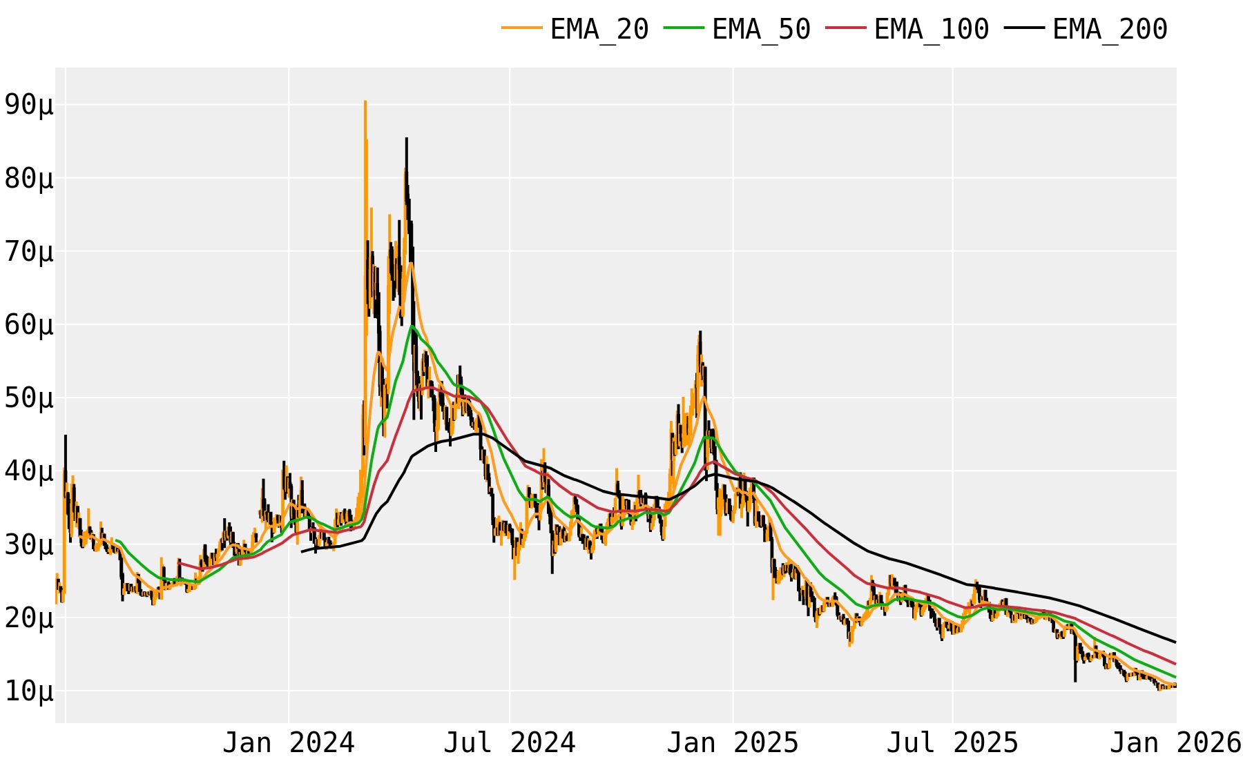 ECash XEC Экспоненциальные скользящие средние