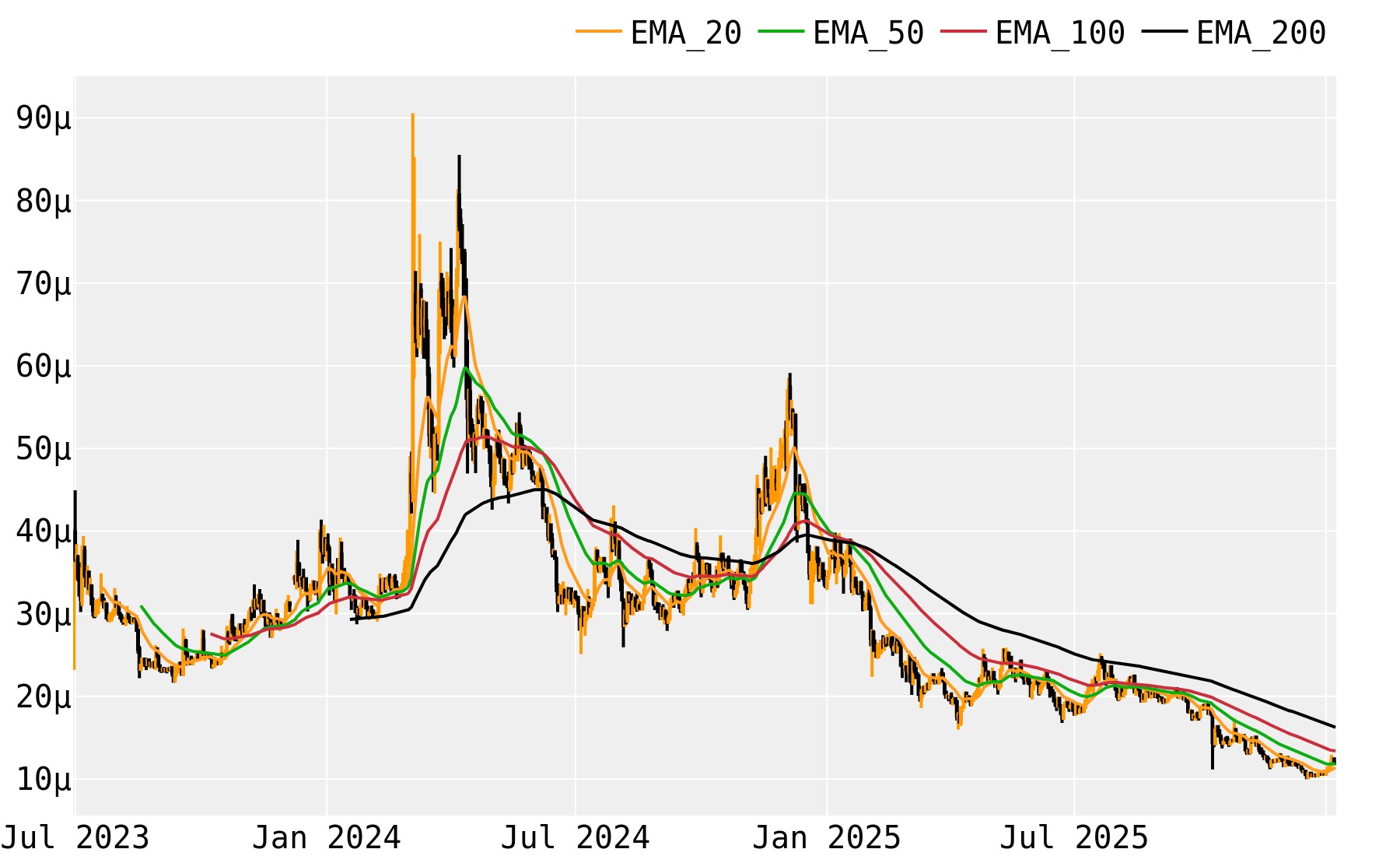 Medias móviles exponenciales de ECash