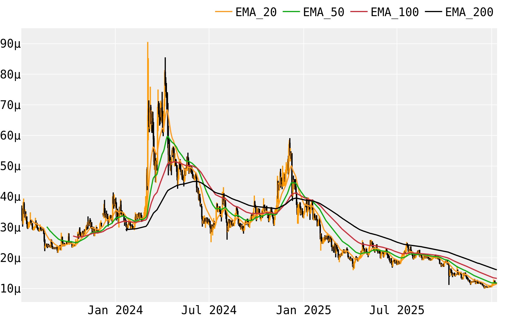 ECash XEC Экспоненциальные скользящие средние